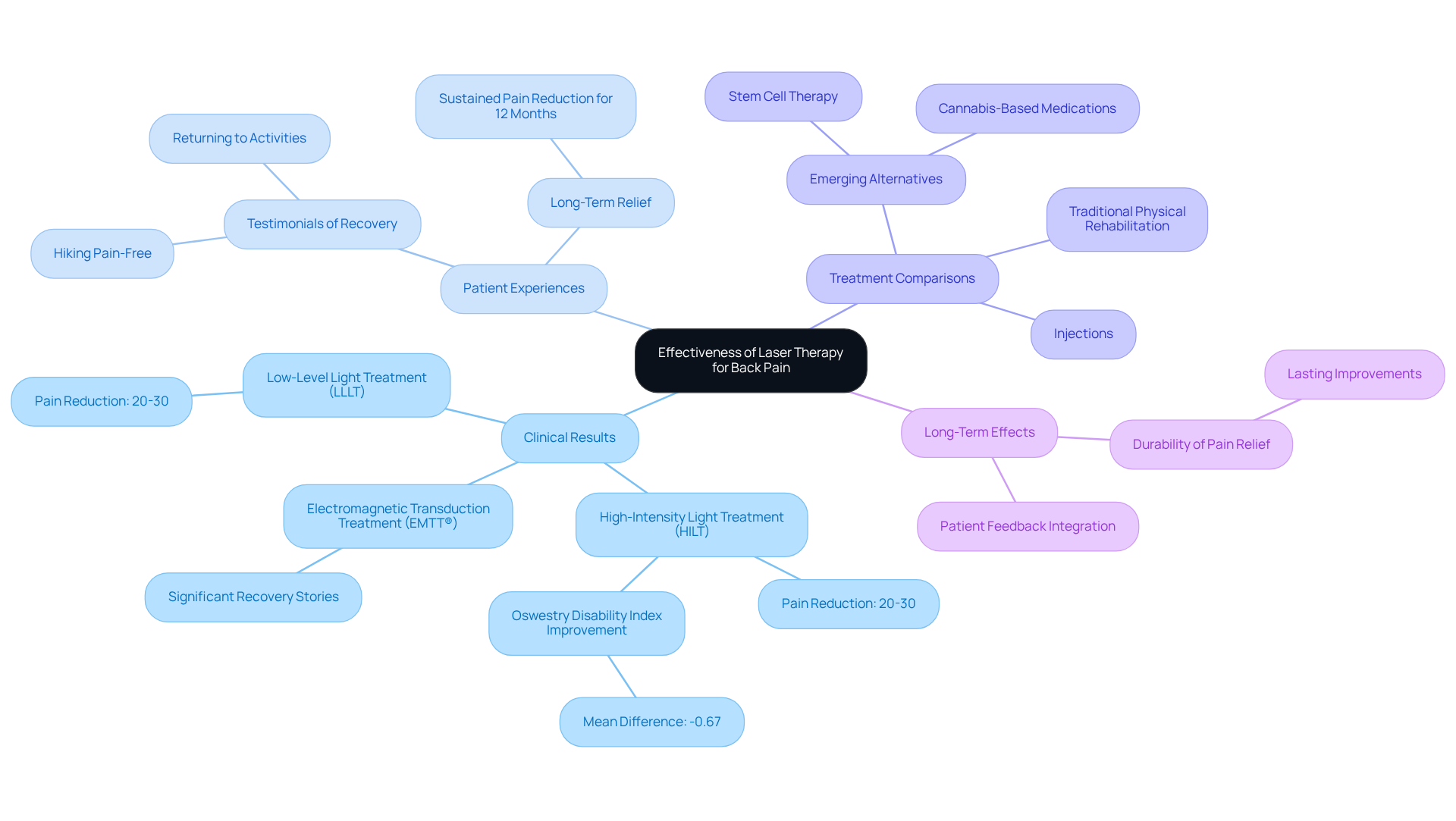 This mindmap starts with the main topic in the center and branches out to show different aspects of laser therapy for back pain. Each branch represents a key area of discussion, helping you see how clinical results, personal stories, and treatment comparisons all connect to the overall effectiveness of the therapy.