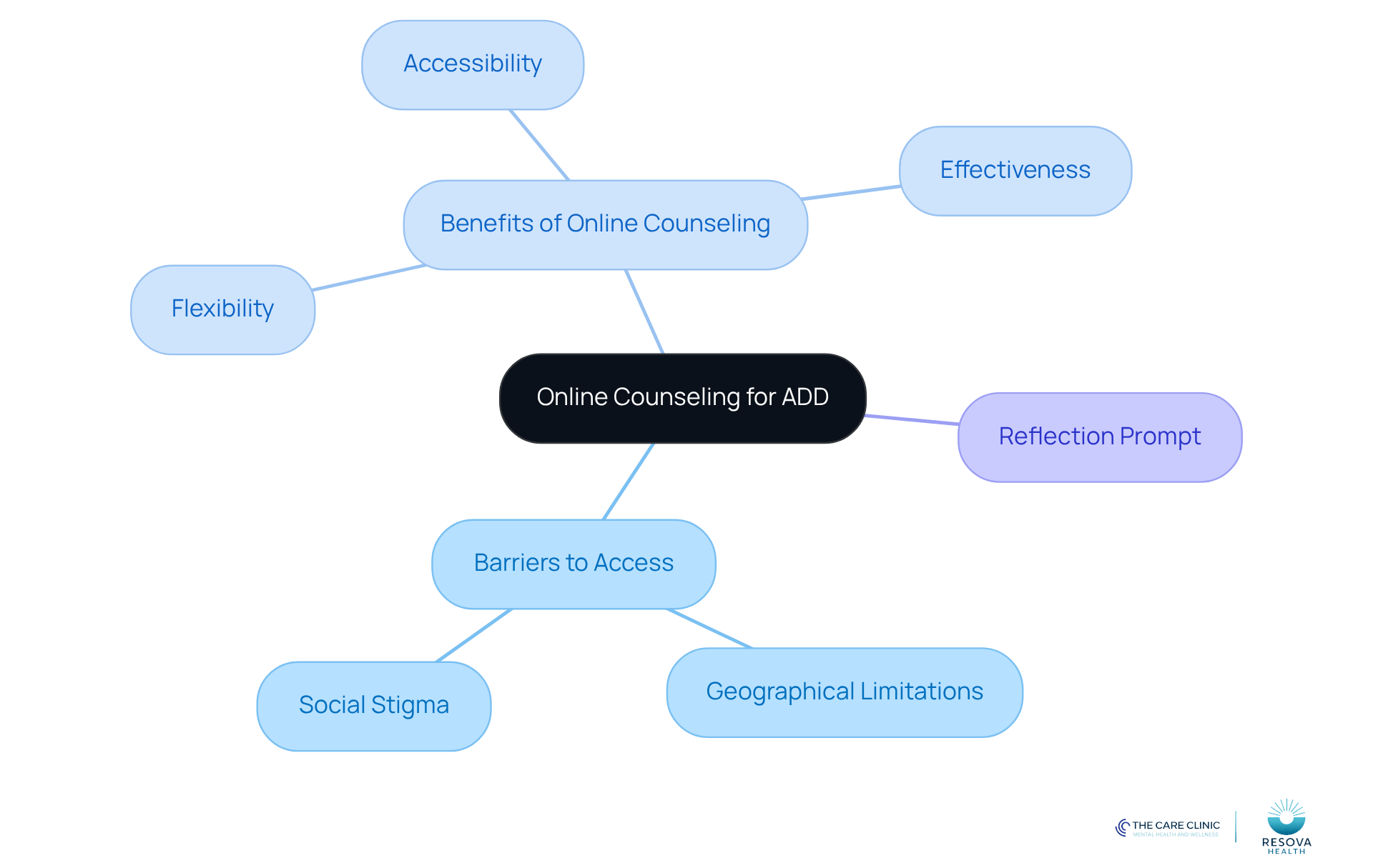 The center represents the main topic of online counseling for ADD. The branches show the barriers faced and the benefits of this approach, helping you understand how they connect and influence mental health care.