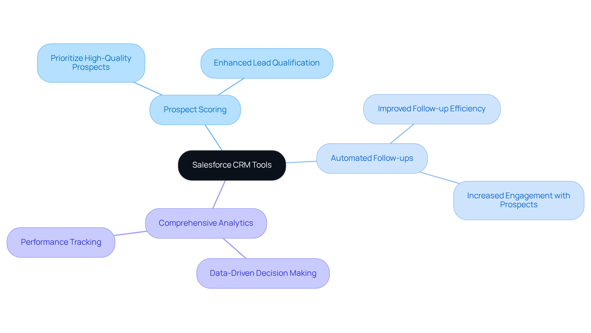 The center represents Salesforce's CRM tools, while the branches show the key features and their benefits. Each color-coded branch helps you see how different tools contribute to improved sales performance. The center represents Salesforce's CRM tools, while the branches show the key features and their benefits. Each color-coded branch helps you see how different tools contribute to improved sales performance.