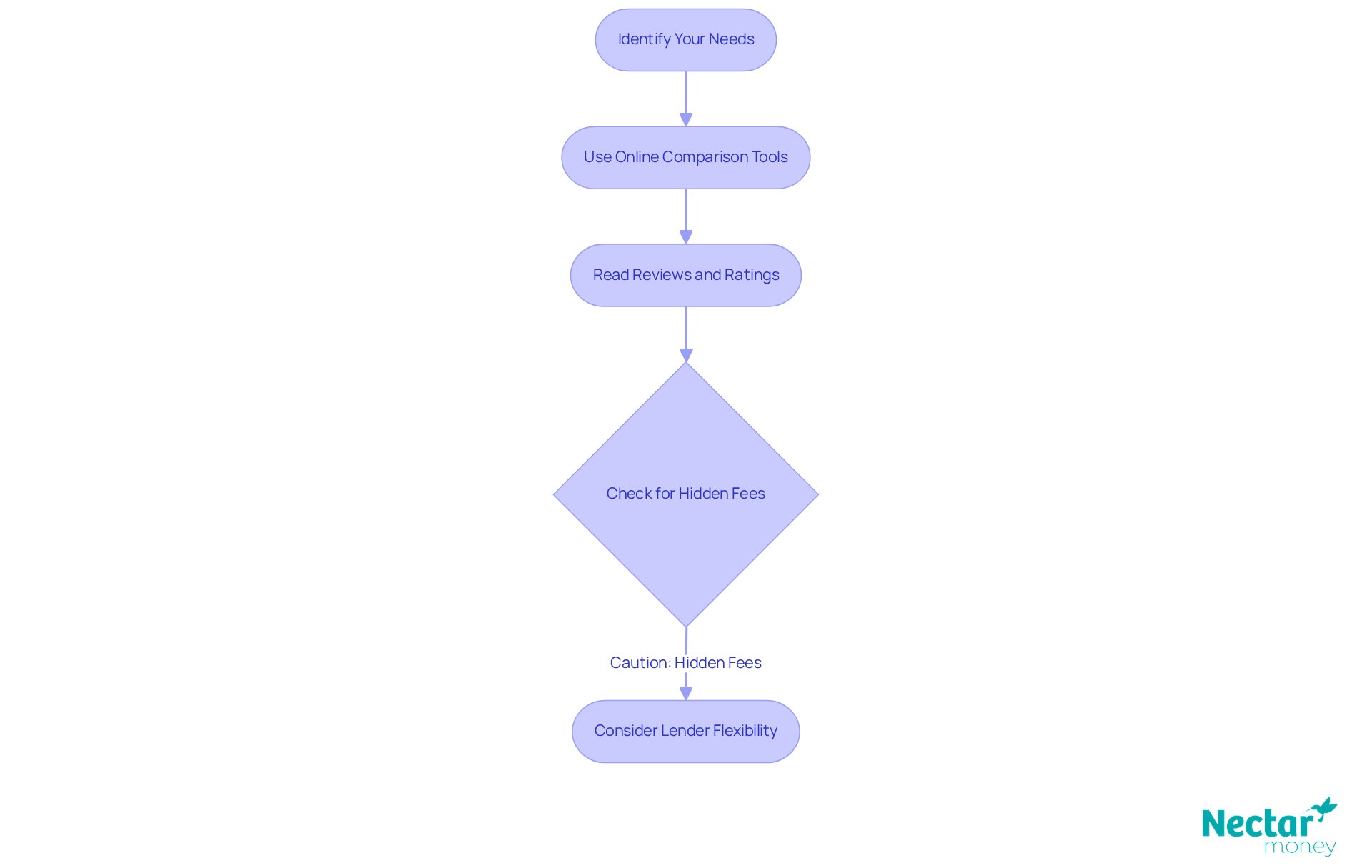 Each box represents a crucial step in the process of finding the best personal loan. Follow the arrows to see how each step connects, guiding you through your research.