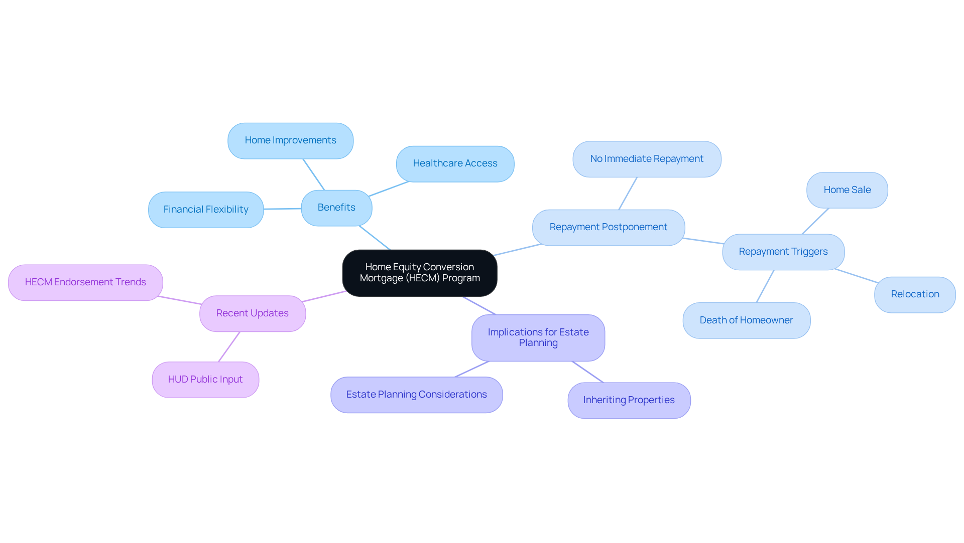 The center represents the HECM program, while the branches illustrate its benefits and important considerations — follow the connections to understand how each component relates to the overall program. The center represents the HECM program, while the branches illustrate its benefits and important considerations — follow the connections to understand how each component relates to the overall program.