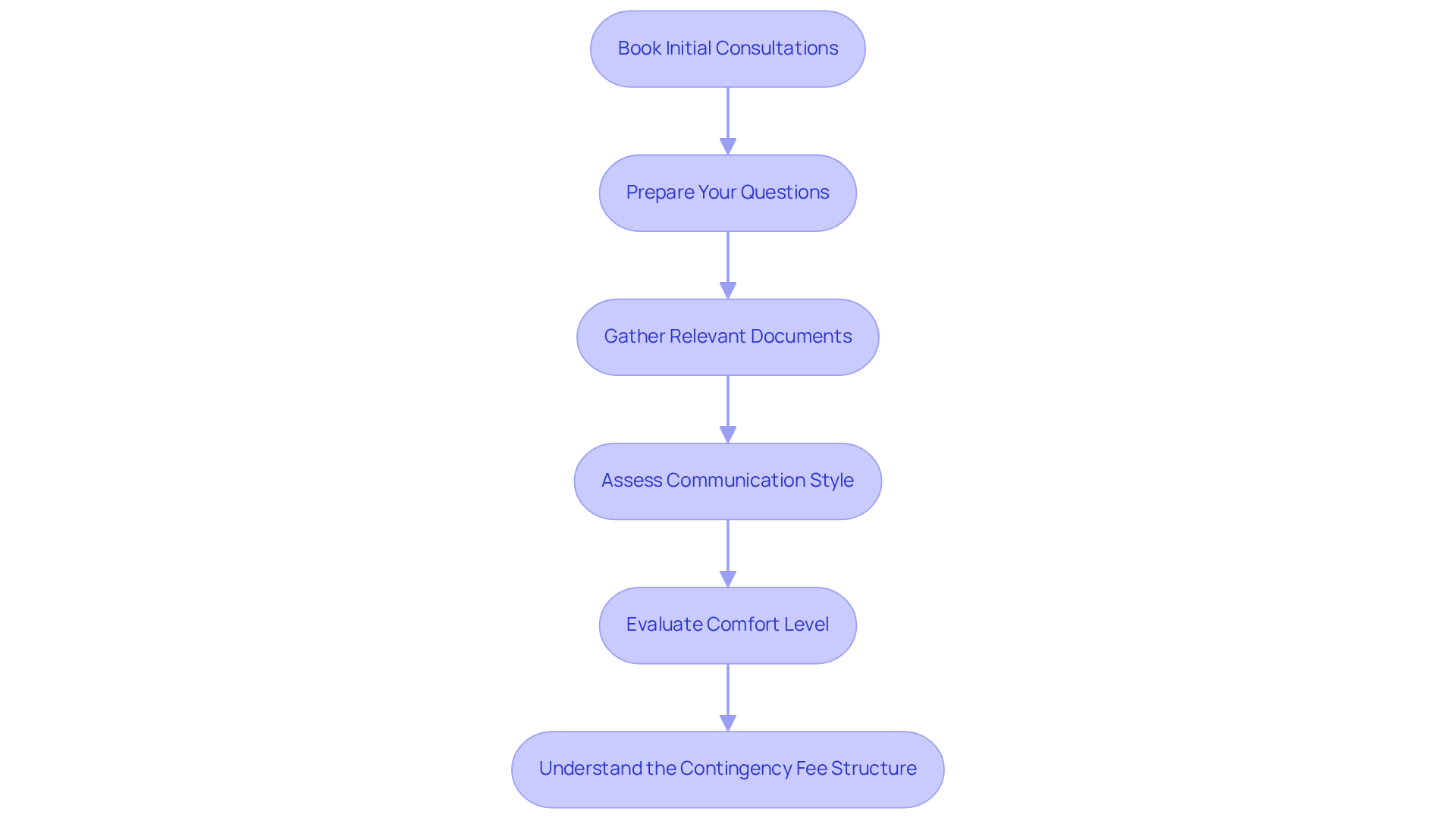 Each box represents a step you should take before meeting with a lawyer. Follow the arrows to see the order in which to complete these steps, ensuring you're fully prepared for your consultation.