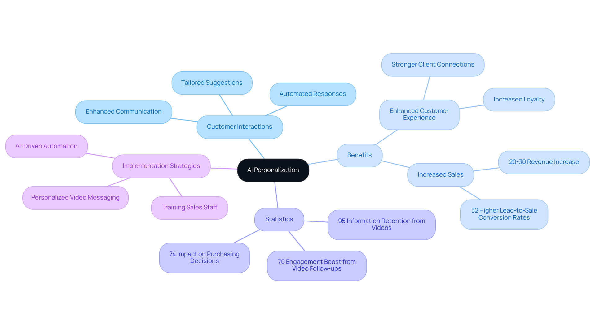 Start at the center with AI personalization, then explore how it enhances customer interactions and drives business success through various benefits and statistics.