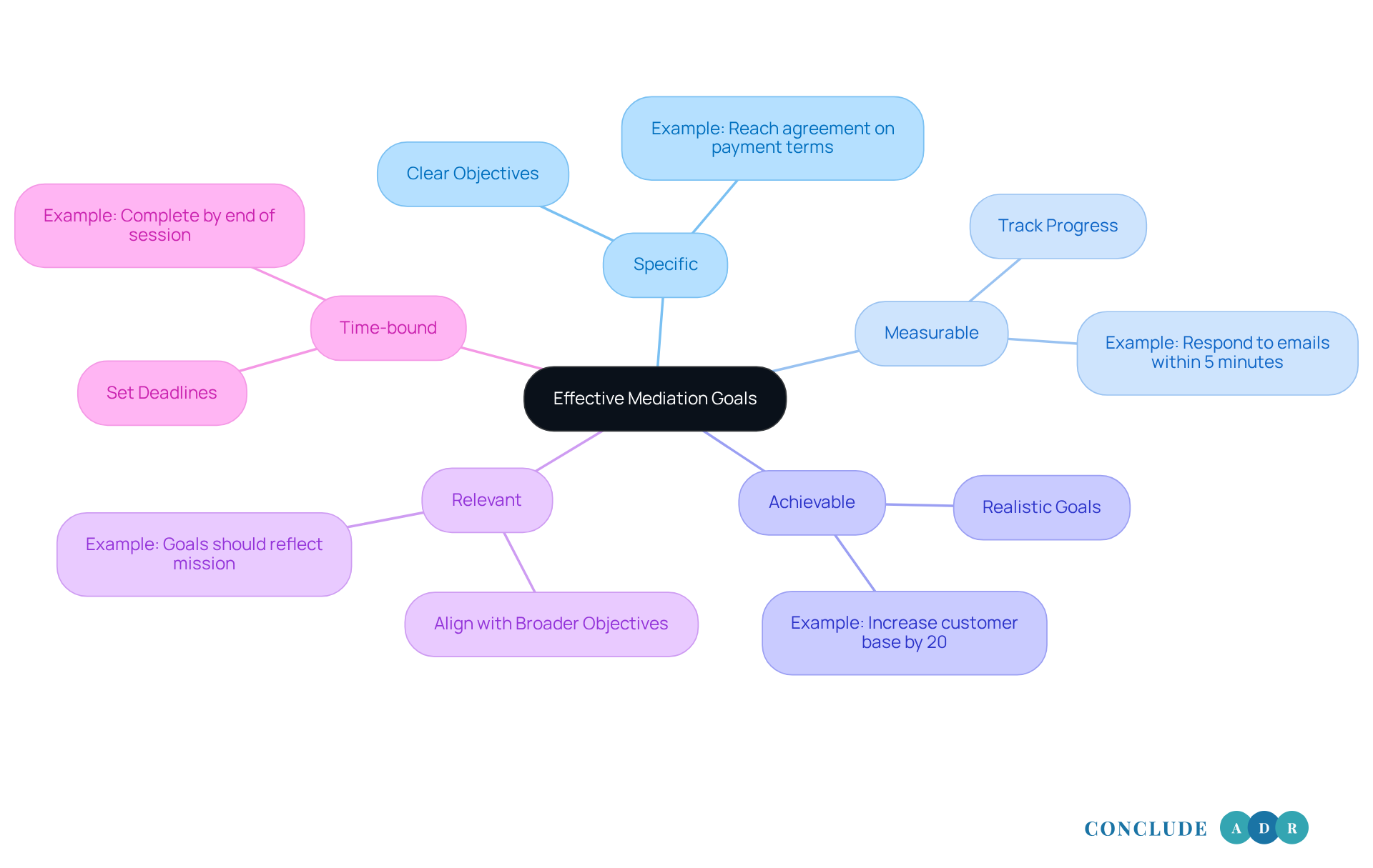 The center shows the main idea of setting mediation goals, and each branch represents a key aspect of the SMART criteria. Follow the branches to understand how each part contributes to effective goal-setting.