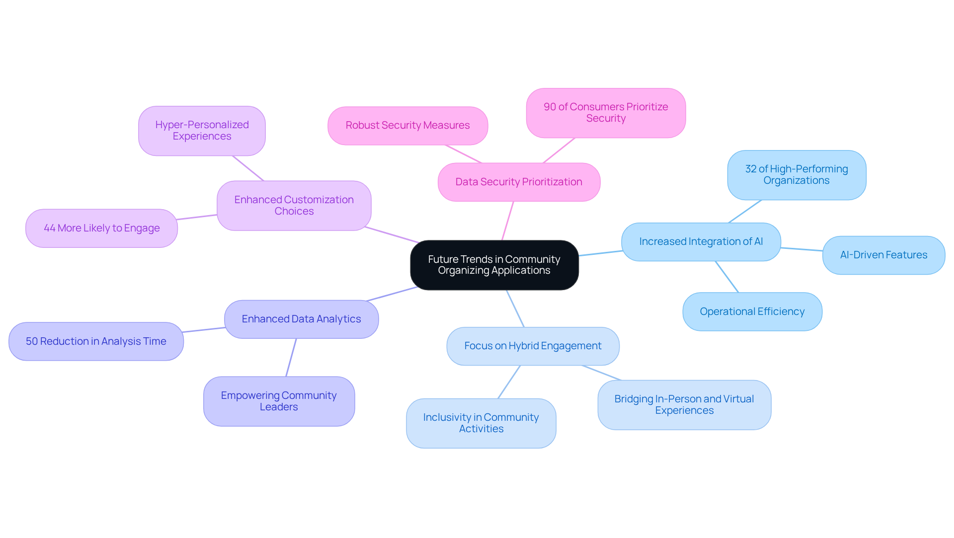 The central node represents the overarching theme of future trends, while each branch highlights a specific trend with its own details. Follow the branches to explore how these trends are shaping community organizing.