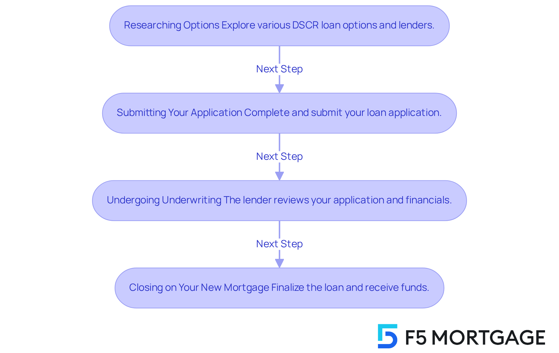Each box represents a step in the refinancing journey. Follow the arrows to see how you progress from researching options to closing your mortgage.