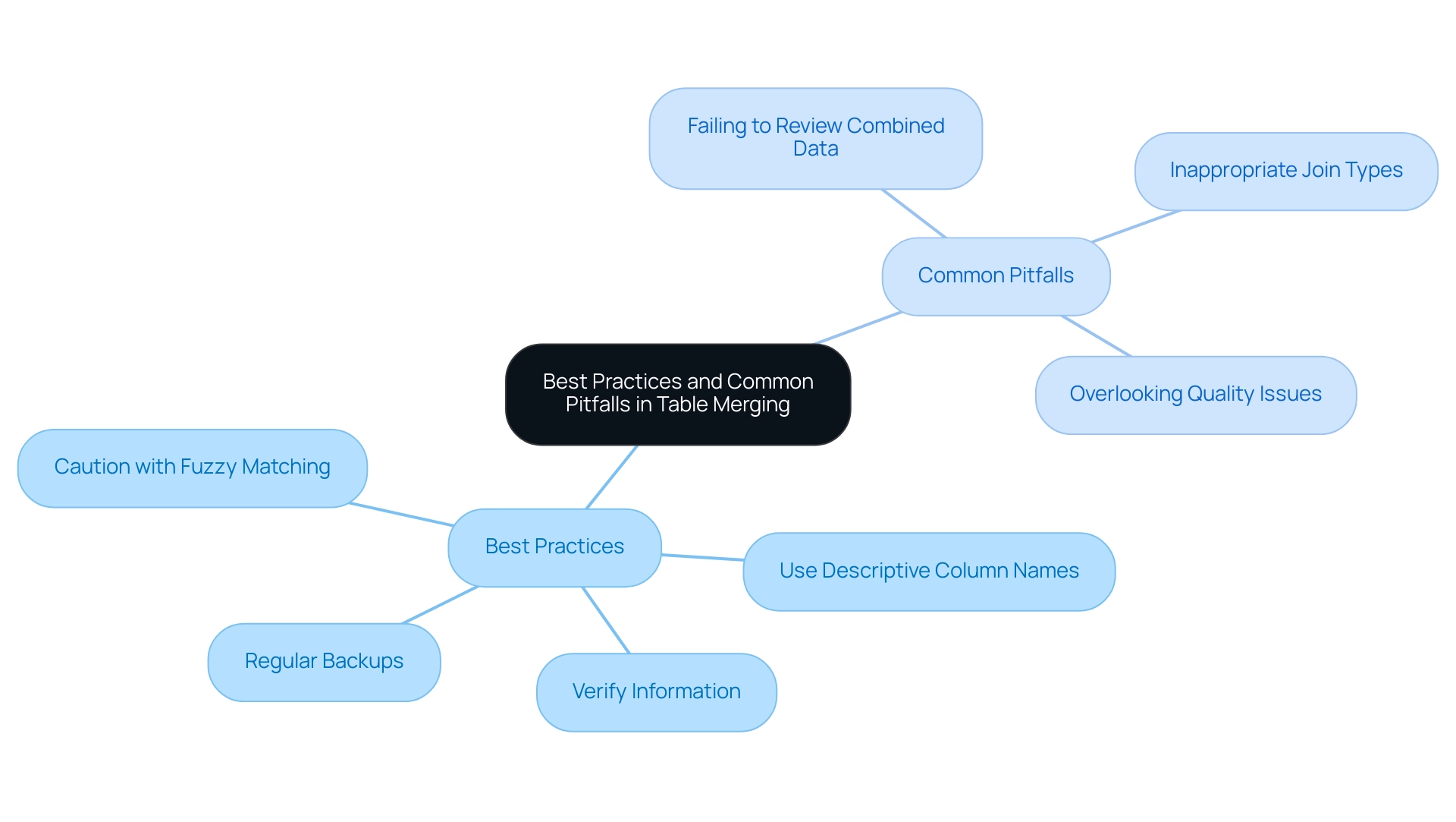 The central node represents the overall theme, with branches for best practices and pitfalls, each further divided into specific recommendations and warnings.