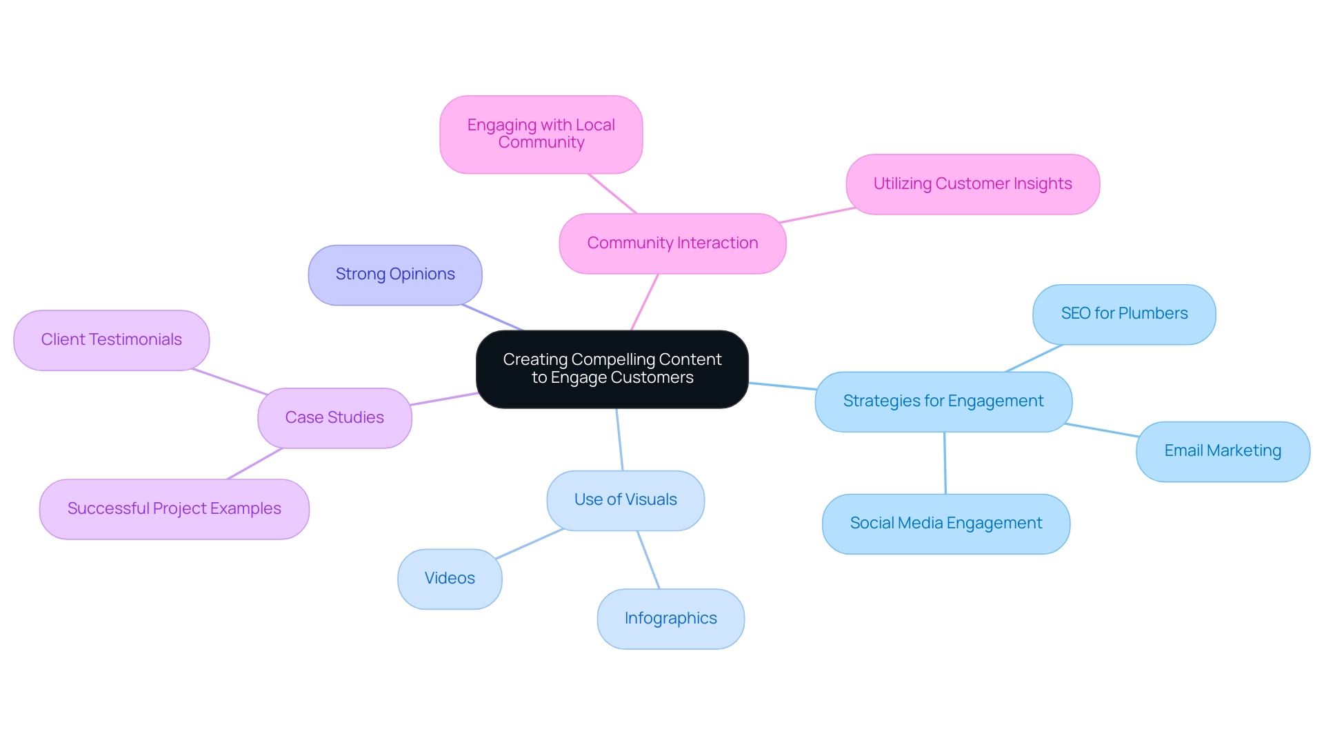 The central node represents the main theme, with branches outlining key strategies and recommendations for engaging customers.