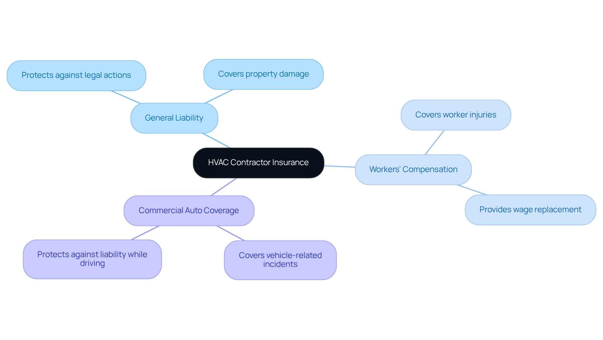 The central node represents HVAC contractor insurance, while the branches show the specific types of coverage. Each type is essential for protecting against different risks, ensuring professionals can work confidently.