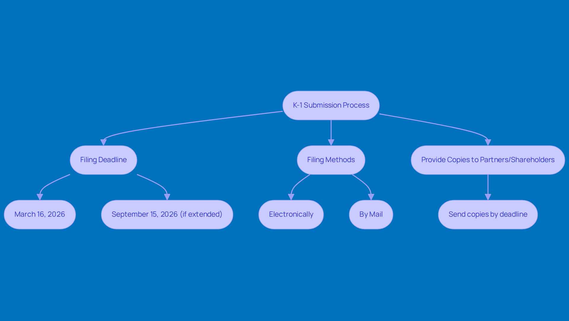 This flowchart guides you through the steps for submitting your K-1 tax form. Start at the top and follow the arrows to see deadlines, filing options, and what to do after filing. Each box represents a key action or deadline, making it easy to stay on track!