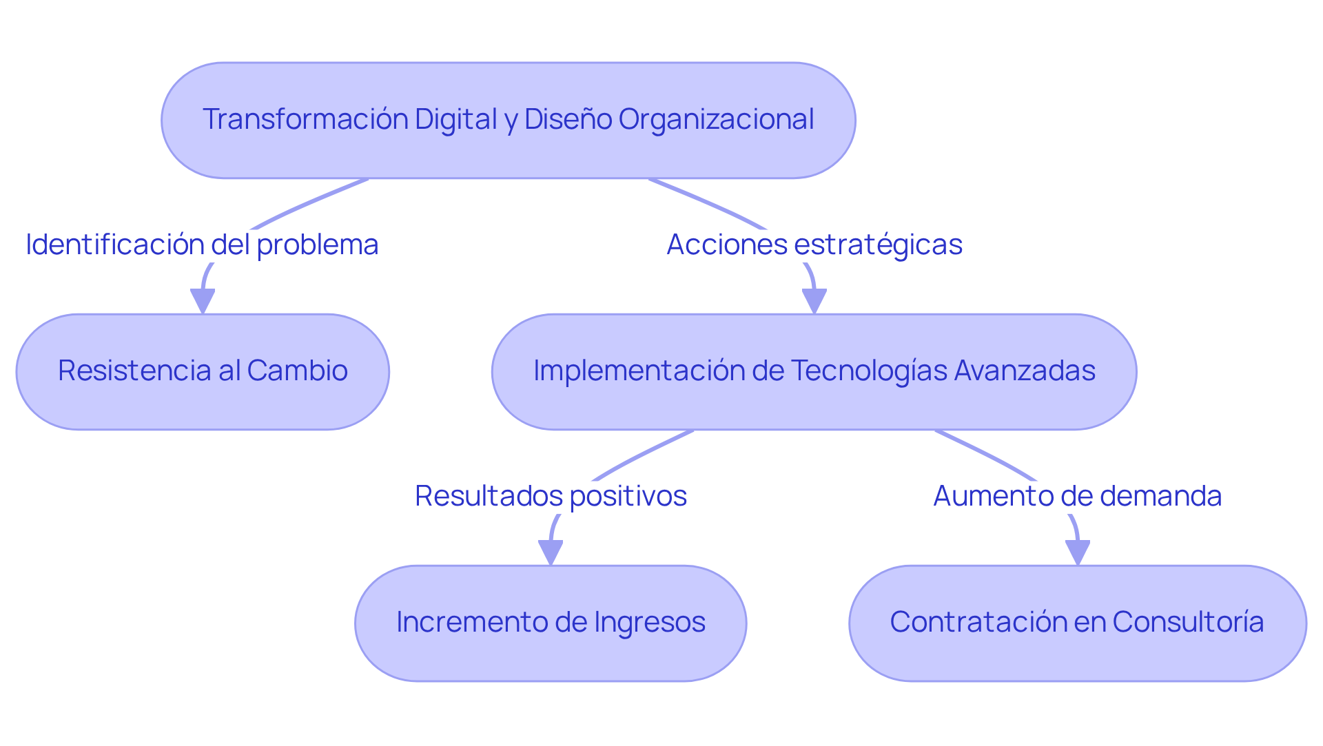 Este diagrama muestra cómo las acciones de Accenture en transformación digital llevan a resultados positivos. Sigue las flechas para entender cómo cada paso se conecta con el siguiente y cómo contribuye al éxito organizacional.