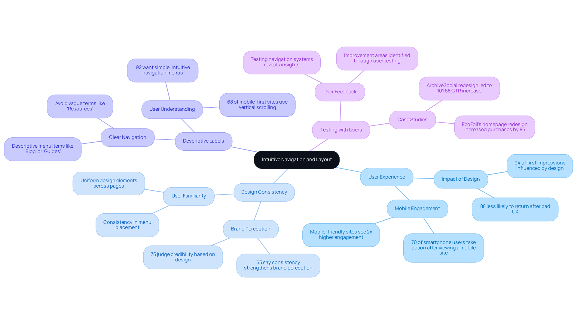The central idea is intuitive navigation, with branches showing related concepts and statistics. Each branch represents a key aspect of good website design, helping you understand how they connect and contribute to user experience.