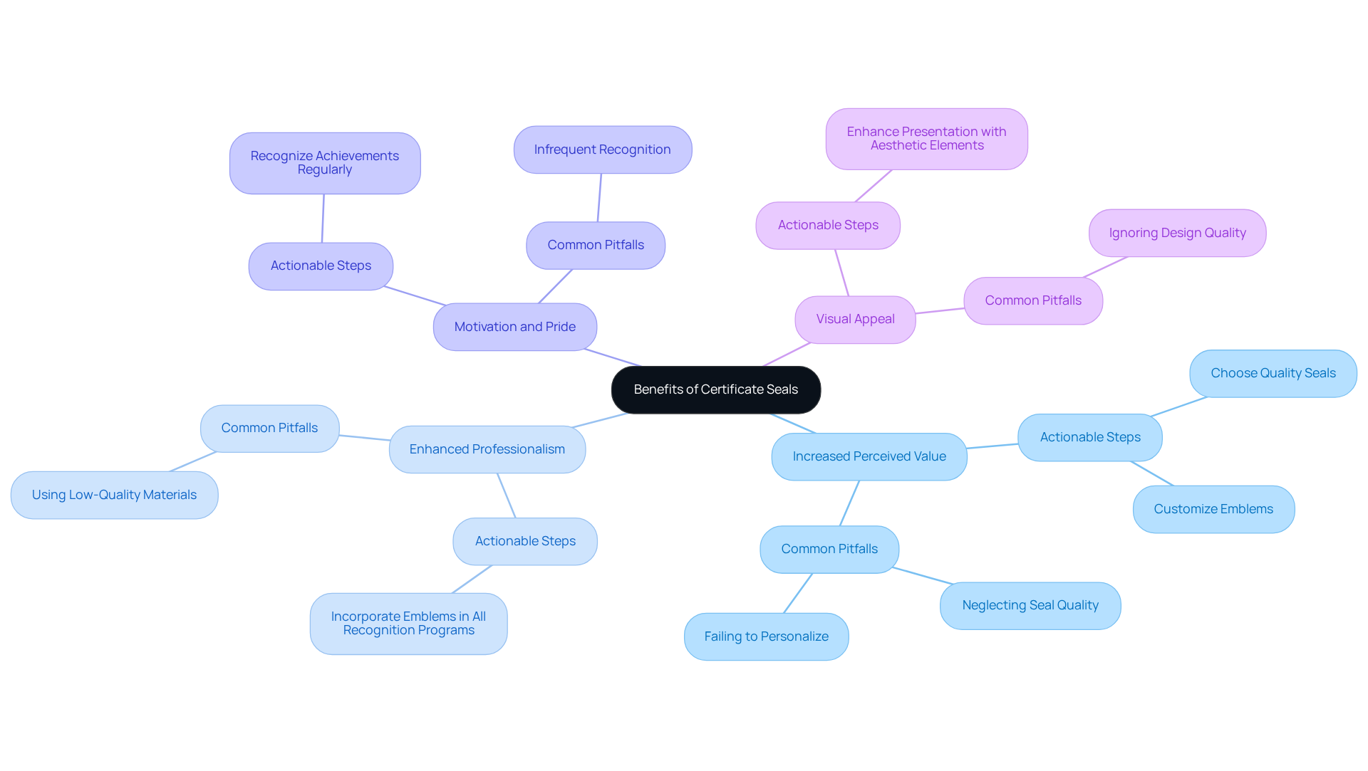 This mindmap starts with the main idea in the center and branches out to show the key benefits of using certificate seals. Each branch represents a benefit, and the sub-branches provide actionable steps and pitfalls to avoid, helping you understand how to effectively implement these ideas.