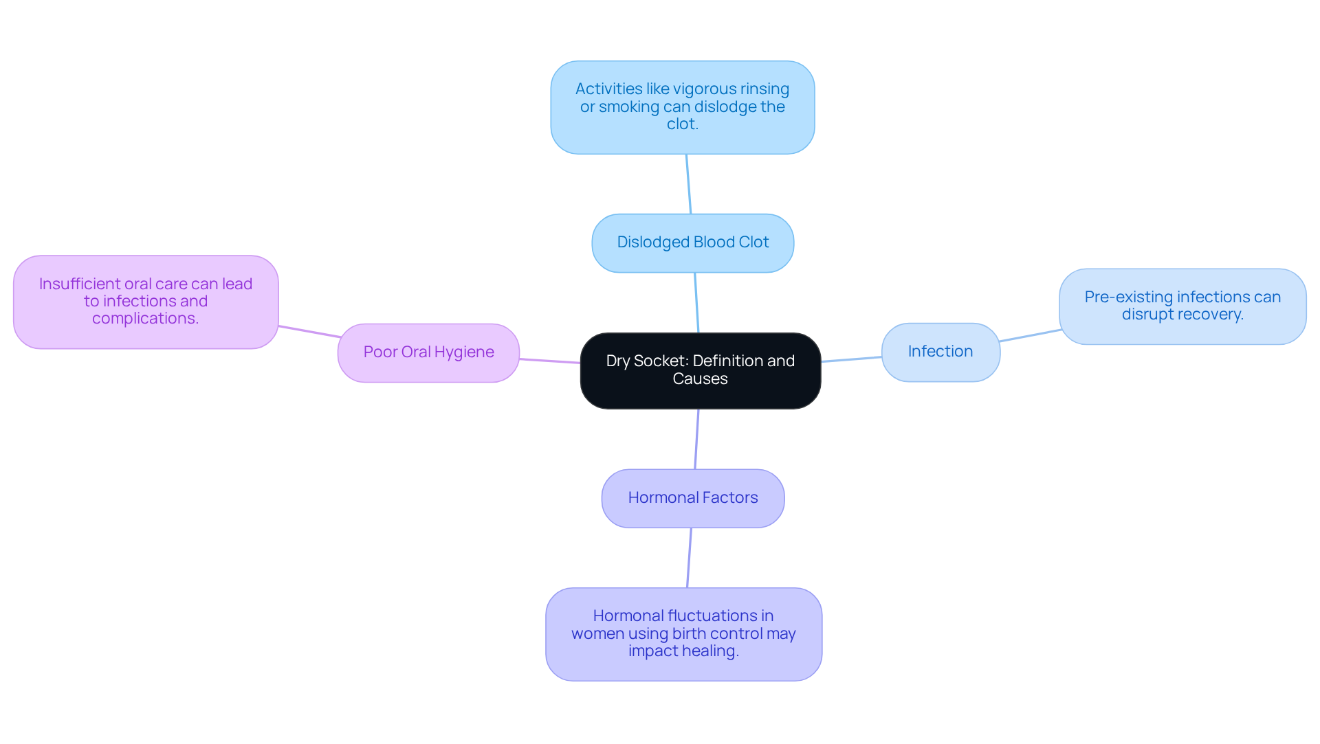 The center of the mindmap shows the main topic, dry socket. Each branch represents a cause, and the sub-branches provide more details about how each cause can lead to this condition. Follow the branches to see how they connect to the main idea. The center of the mindmap shows the main topic, dry socket. Each branch represents a cause, and the sub-branches provide more details about how each cause can lead to this condition. Follow the branches to see how they connect to the main idea.