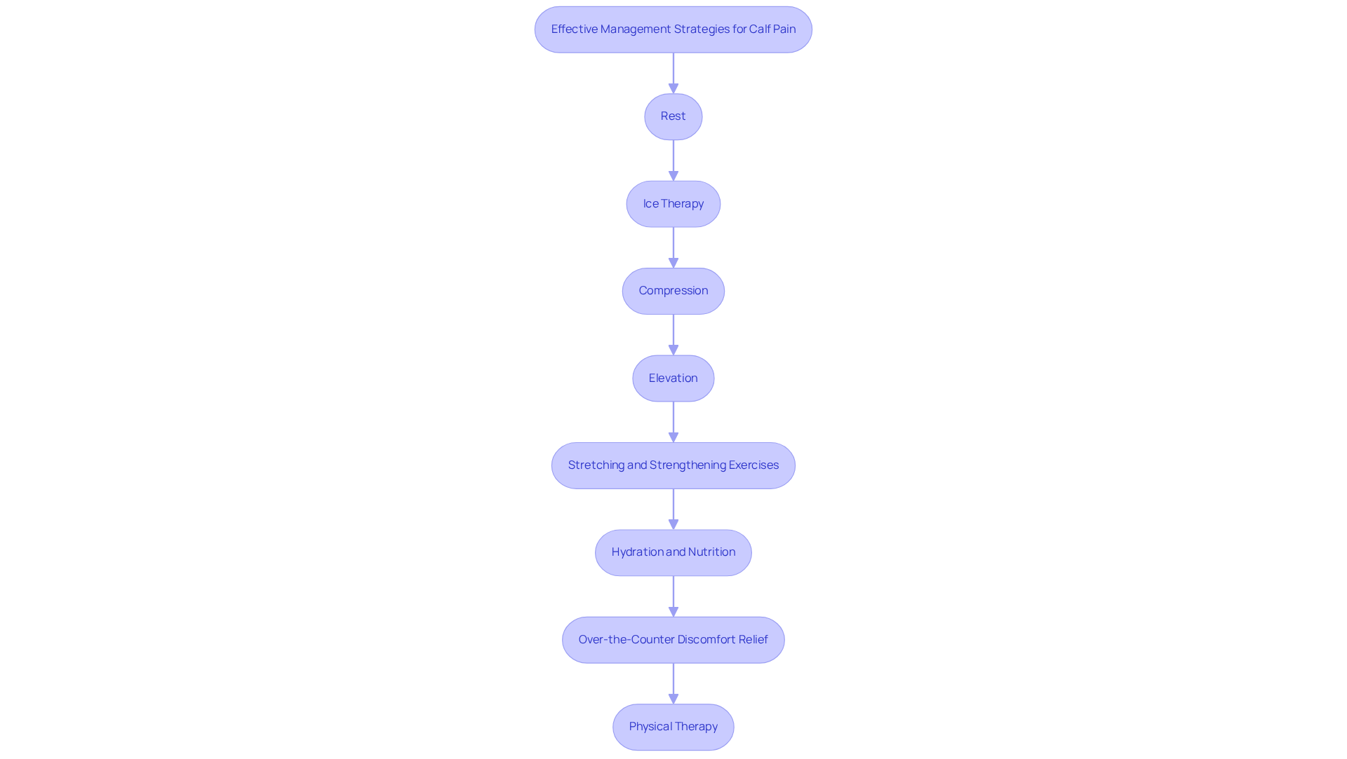 This flowchart guides you through the steps to manage calf pain effectively. Start at the top and follow the arrows down to see each strategy you can use to help alleviate discomfort and promote healing. This flowchart guides you through the steps to manage calf pain effectively. Start at the top and follow the arrows down to see each strategy you can use to help alleviate discomfort and promote healing.