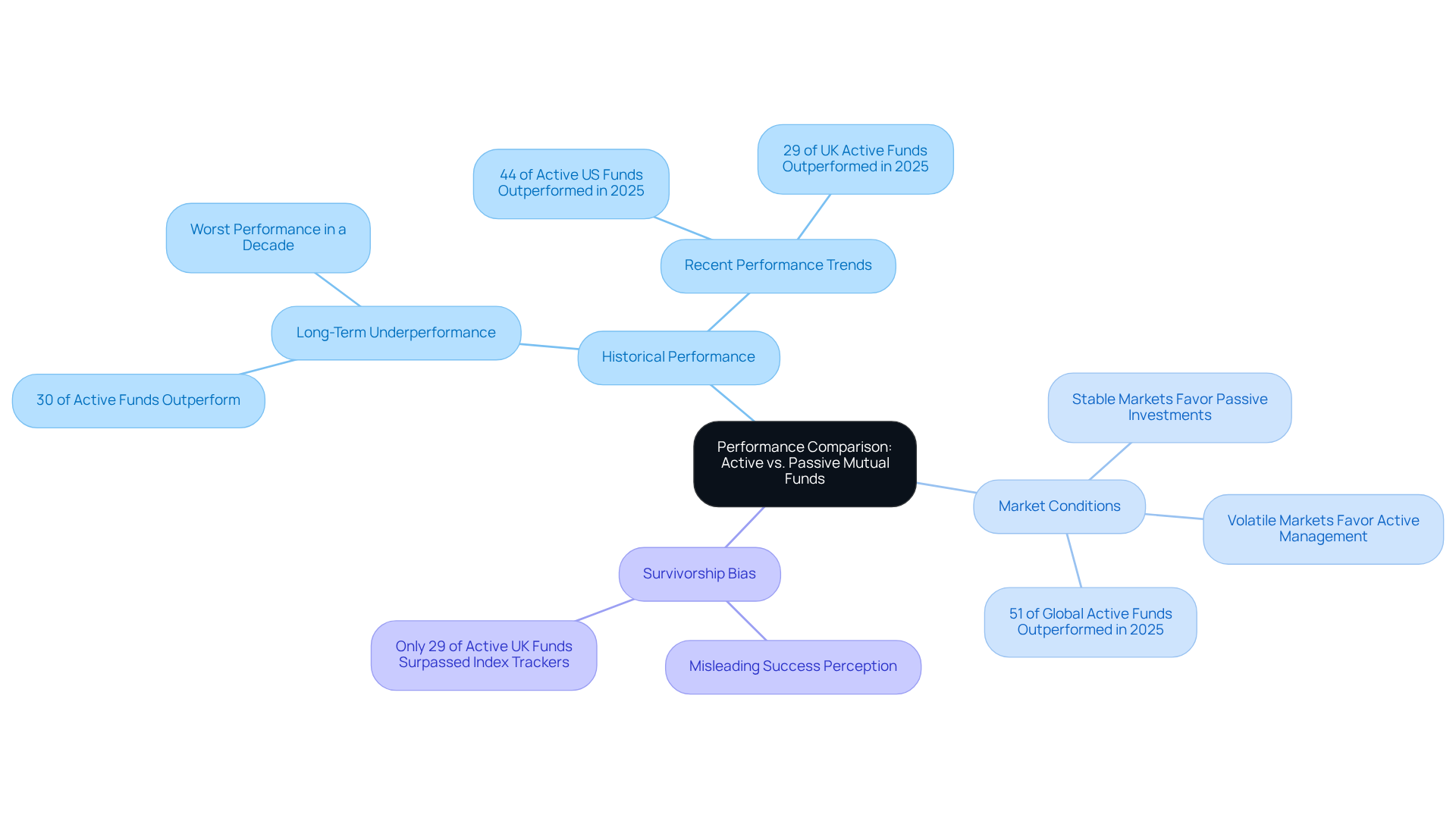 The central node represents the main topic. Each branch shows a different aspect of fund performance. Follow the branches to see details like statistics and insights related to each category. The central node represents the main topic. Each branch shows a different aspect of fund performance. Follow the branches to see details like statistics and insights related to each category.