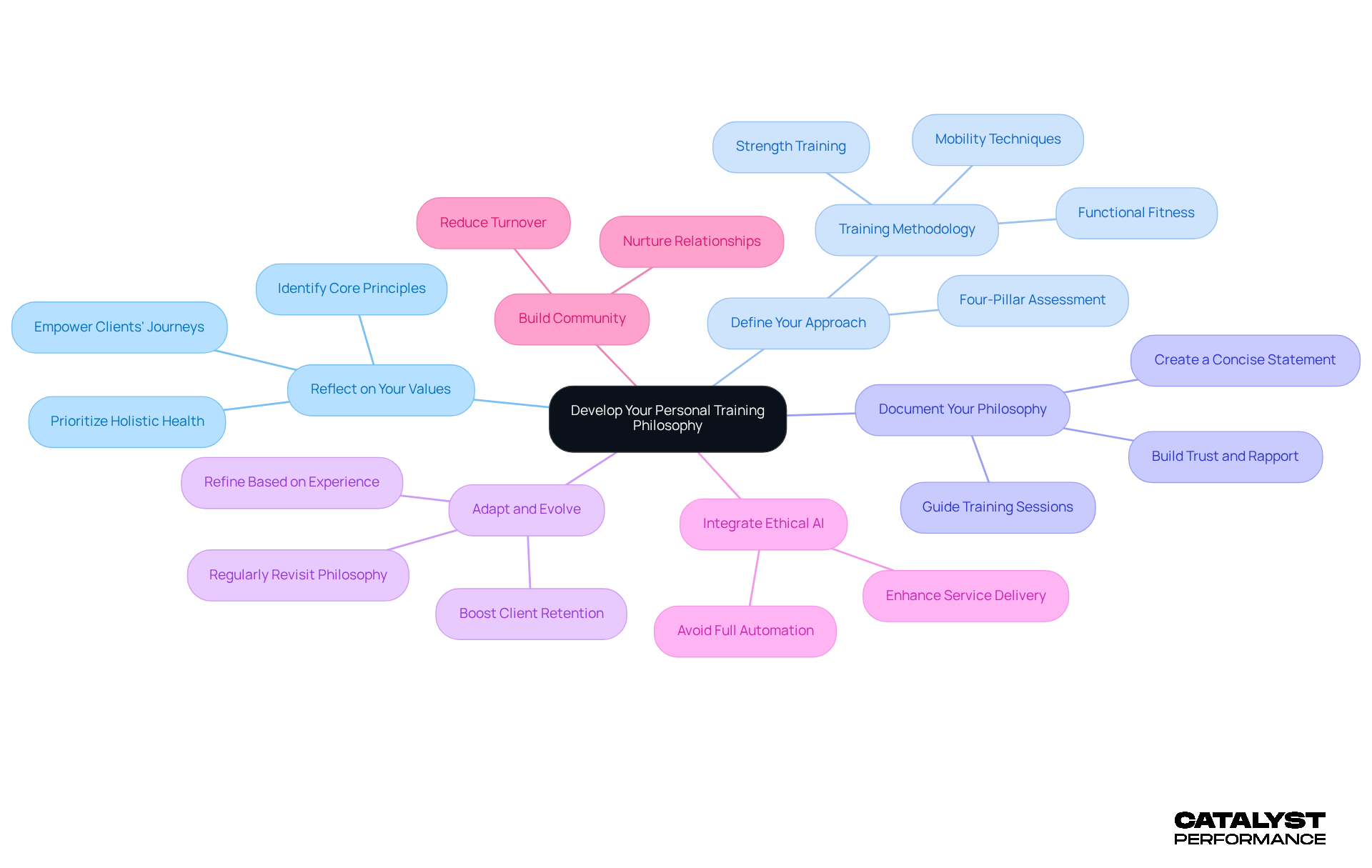 Start at the center with the main idea, then follow the branches to explore each step in developing your training philosophy. Each branch represents a key action to take, helping you visualize the process and its components. Start at the center with the main idea, then follow the branches to explore each step in developing your training philosophy. Each branch represents a key action to take, helping you visualize the process and its components.