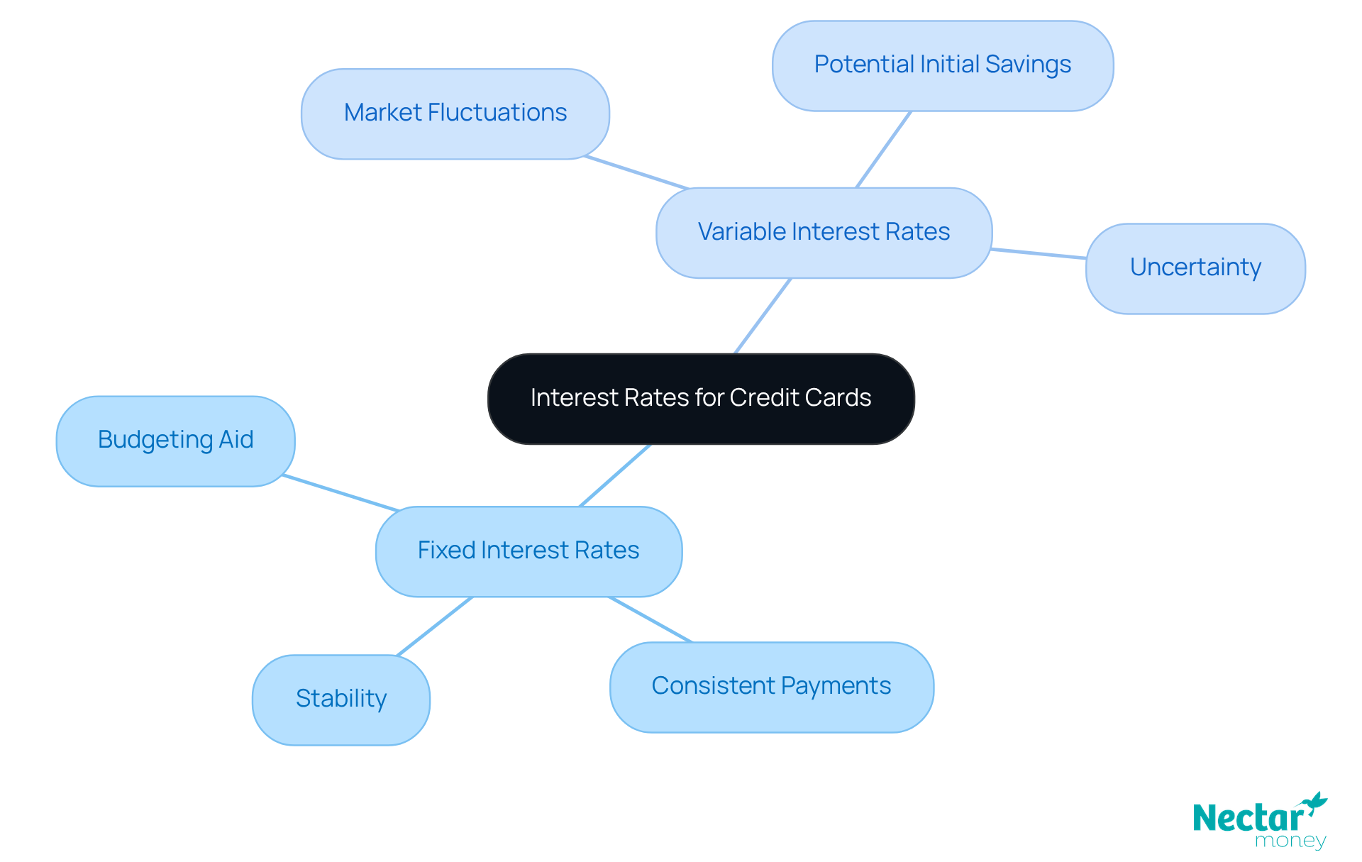 The central node represents the credit card interest rates. Branches show two types: fixed and variable. Each sub-branch highlights key features to help you understand the pros and cons of each option.