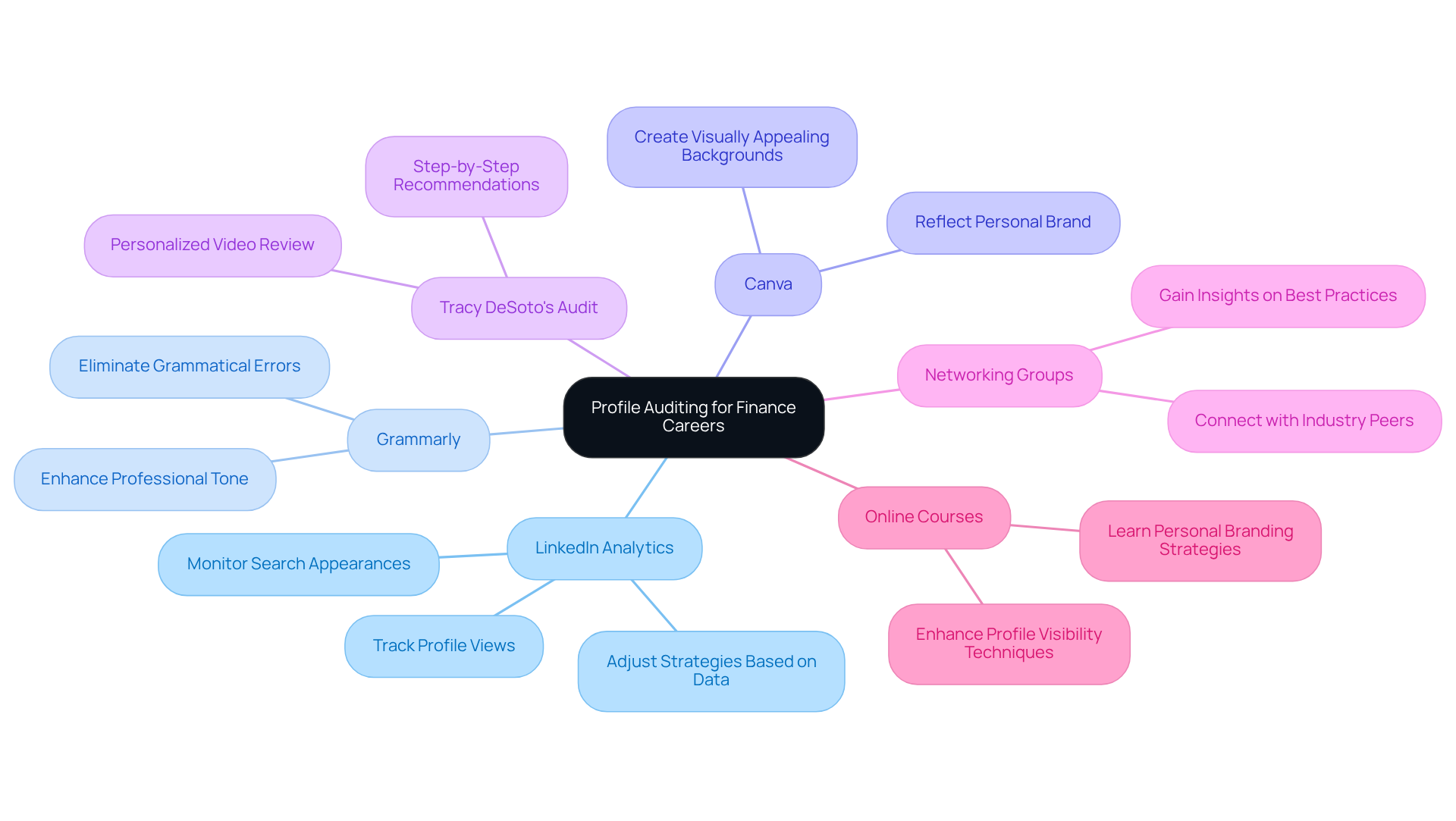 The central node represents the main goal of auditing your LinkedIn profile. Each branch shows a different tool or resource that can help you achieve this goal, with further details on how they contribute to enhancing your online presence.