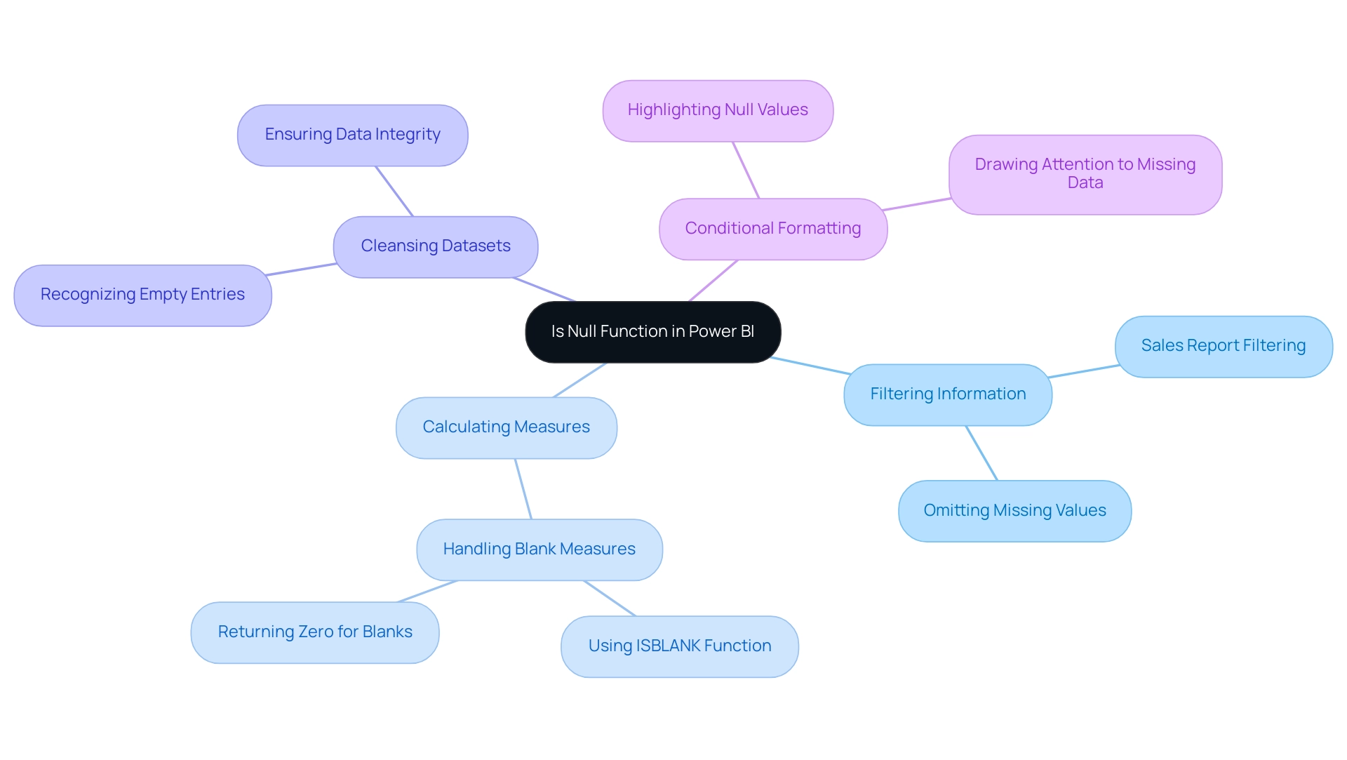 Each branch represents a key application of the 'Is Null' function, with color coding to differentiate between filtering, calculating, cleansing, and formatting applications.