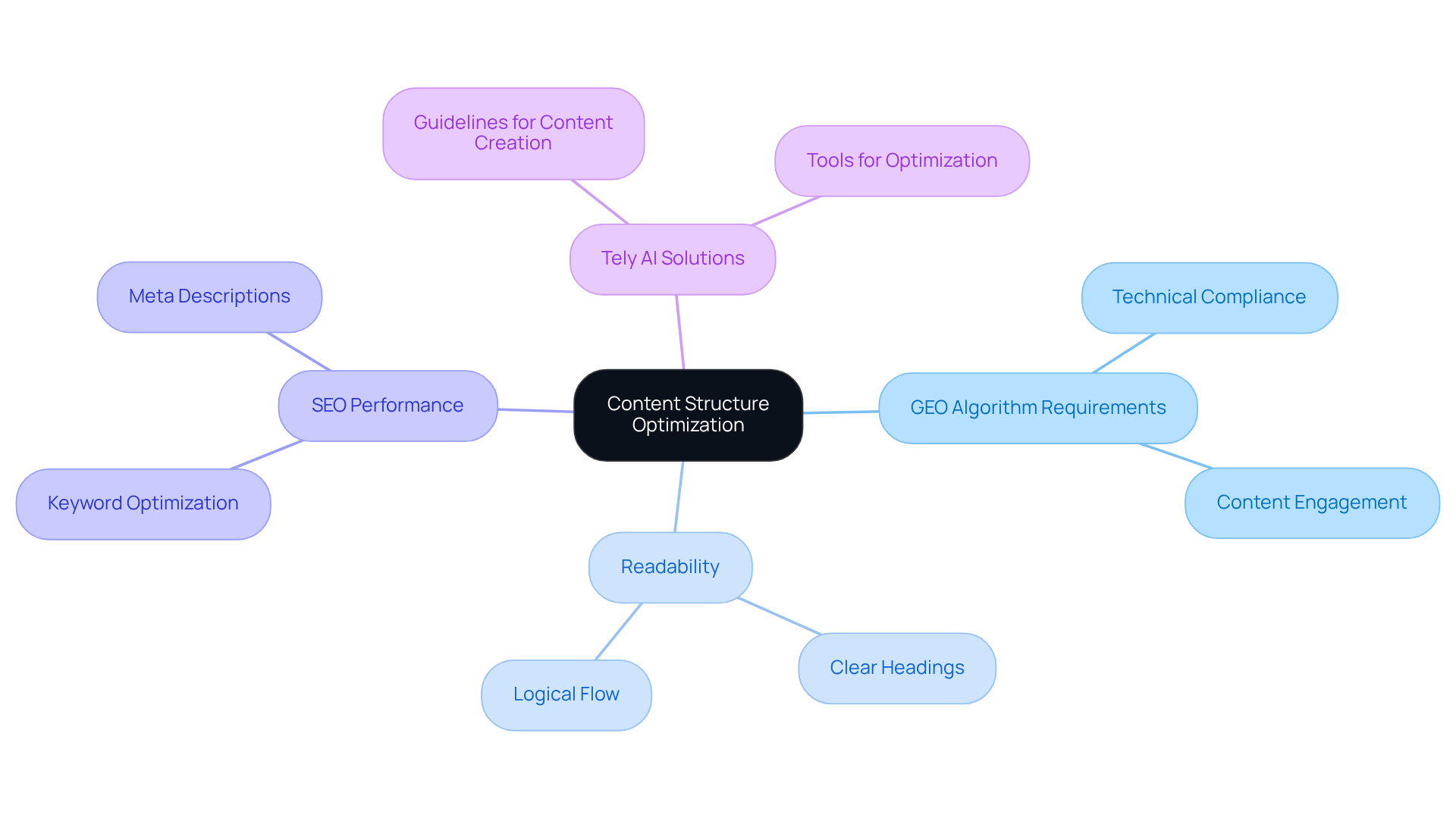 Start at the center with the main concept of content optimization, then explore each branch to see how various elements contribute to achieving better readability and SEO performance.