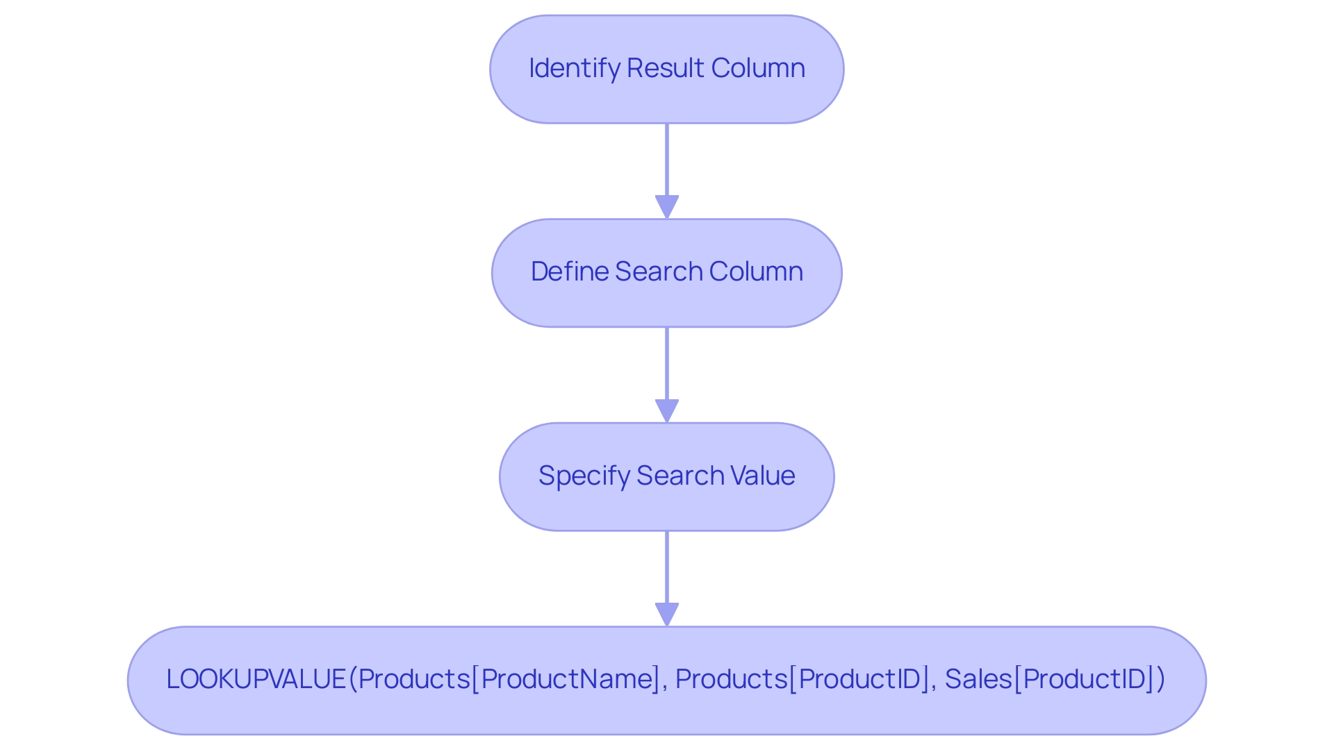 Each box represents a step in the process of using the LOOKUPVALUE function, with arrows indicating the progression from identifying columns to executing the command.