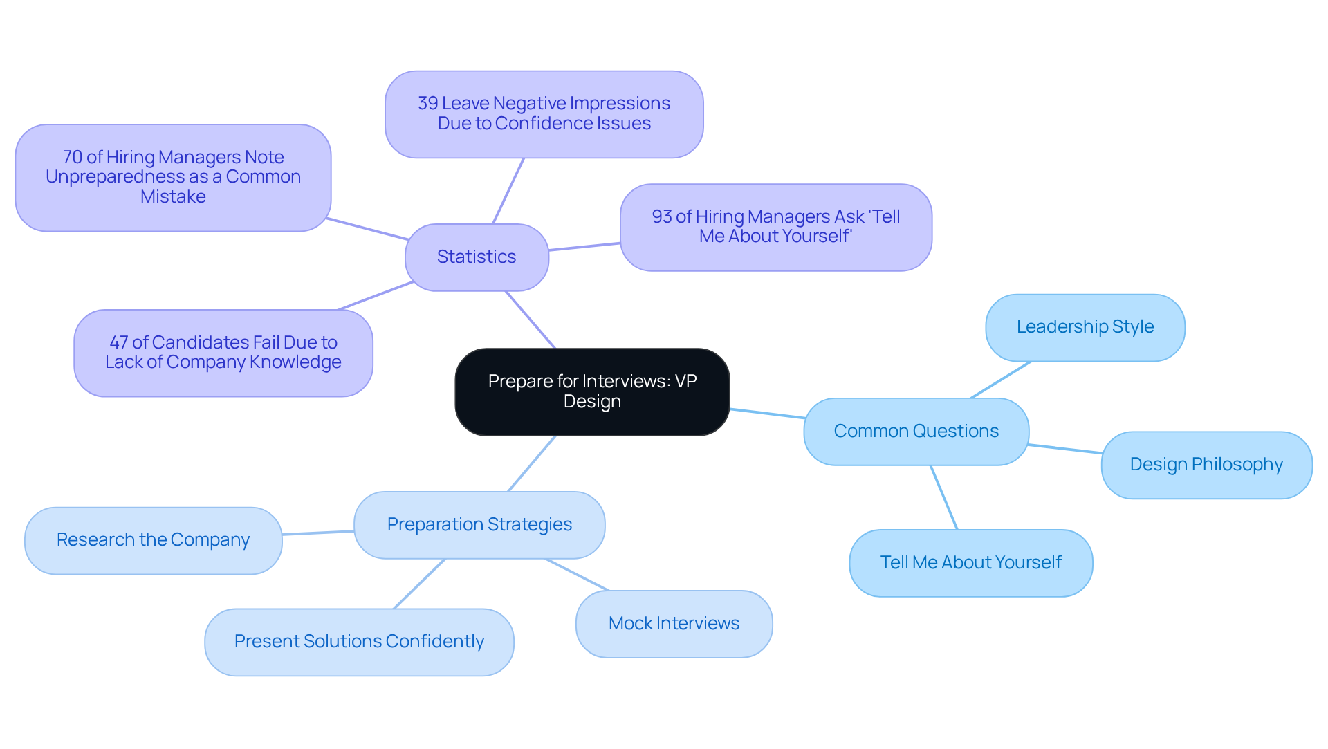 In this mindmap, the center represents the overall goal of interview preparation. Each branch shows different aspects of this preparation - from questions to strategies and important statistics. Follow the branches to explore how these areas connect and contribute to a successful interview experience. In this mindmap, the center represents the overall goal of interview preparation. Each branch shows different aspects of this preparation - from questions to strategies and important statistics. Follow the branches to explore how these areas connect and contribute to a successful interview experience.