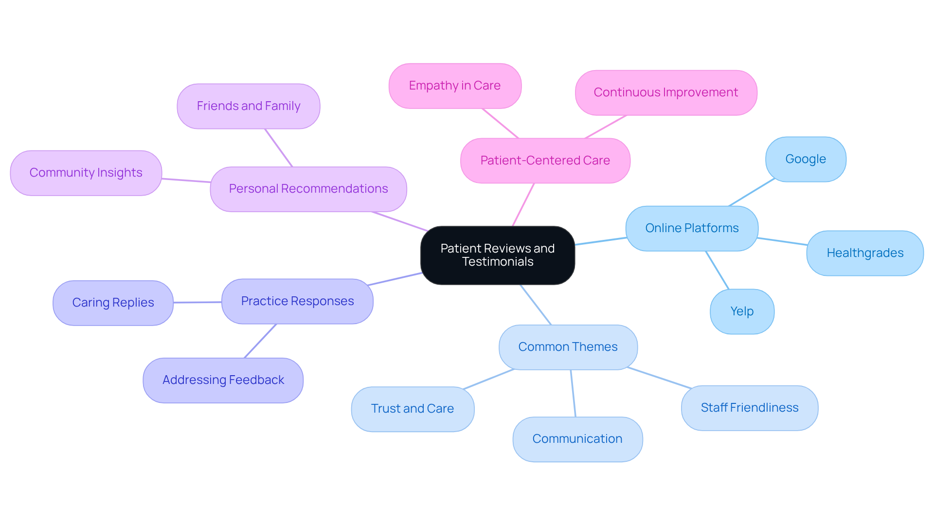 The central node represents the main topic of patient reviews. Each branch highlights different aspects to consider when choosing a dental professional, helping you visualize how these elements relate to making an informed decision. The central node represents the main topic of patient reviews. Each branch highlights different aspects to consider when choosing a dental professional, helping you visualize how these elements relate to making an informed decision.