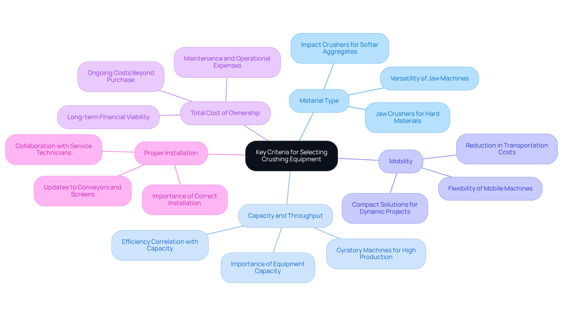 This mindmap starts with the central theme of selecting crushing equipment. Each branch represents a key criterion to consider, and the sub-branches provide additional details or examples. This layout helps you see how each factor contributes to making an informed decision.