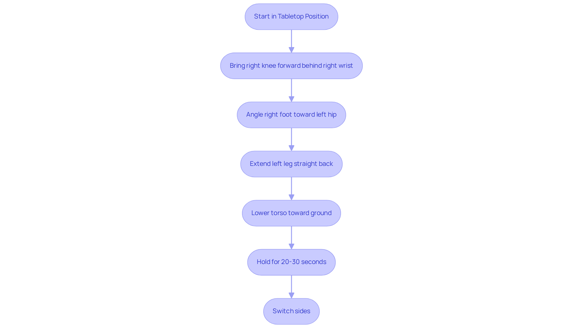 Follow the arrows to see how to move through each step of the Forward Pigeon Pose. Each box represents a part of the process, guiding you from starting position to holding the pose. Follow the arrows to see how to move through each step of the Forward Pigeon Pose. Each box represents a part of the process, guiding you from starting position to holding the pose.