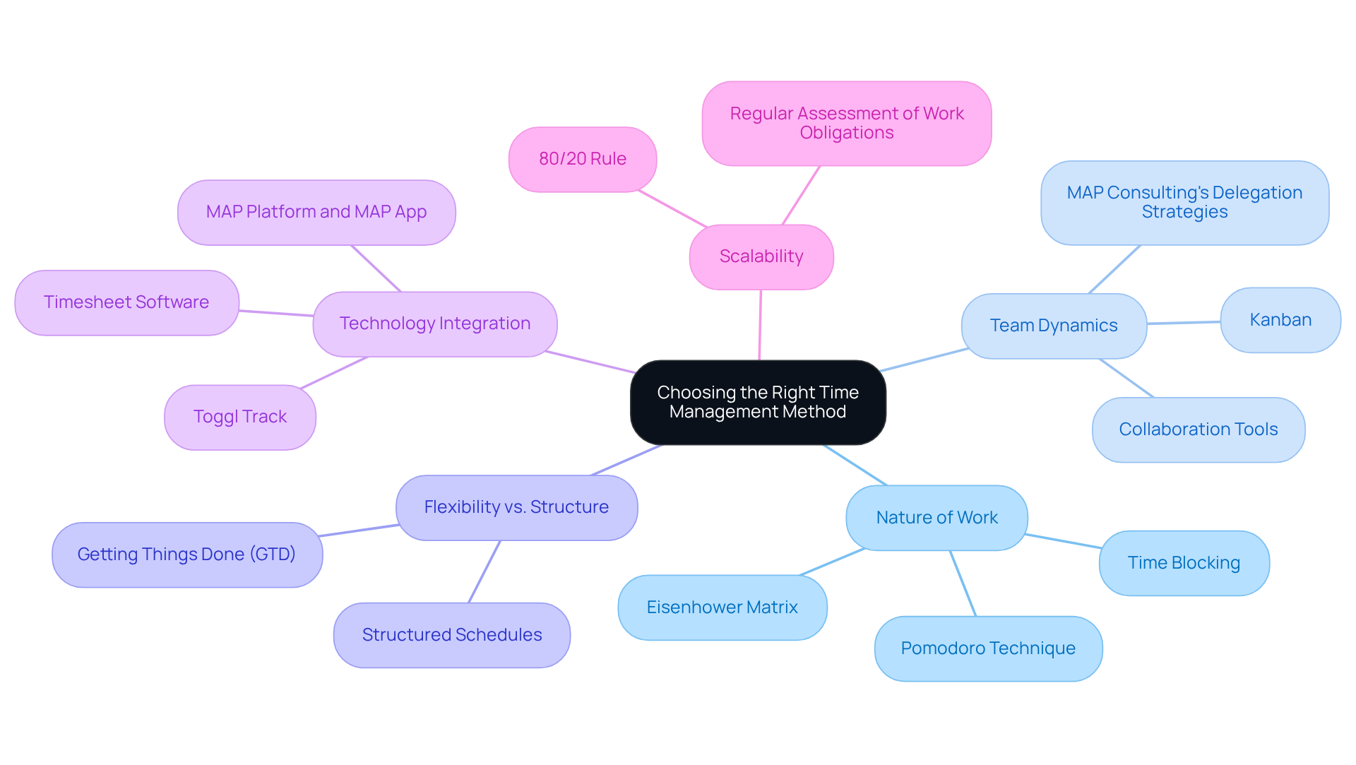 The central idea is about choosing the right time management method. Each branch represents a key consideration, and the sub-branches show specific methods or strategies related to that consideration. This layout helps you see how different factors connect and influence your choice. The central idea is about choosing the right time management method. Each branch represents a key consideration, and the sub-branches show specific methods or strategies related to that consideration. This layout helps you see how different factors connect and influence your choice.