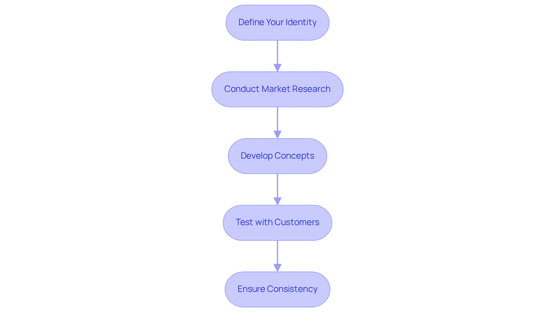 Each box represents a crucial step in the logo design process. Follow the arrows to see how defining your brand identity leads to a cohesive and recognizable visual presence. Each box represents a crucial step in the logo design process. Follow the arrows to see how defining your brand identity leads to a cohesive and recognizable visual presence.