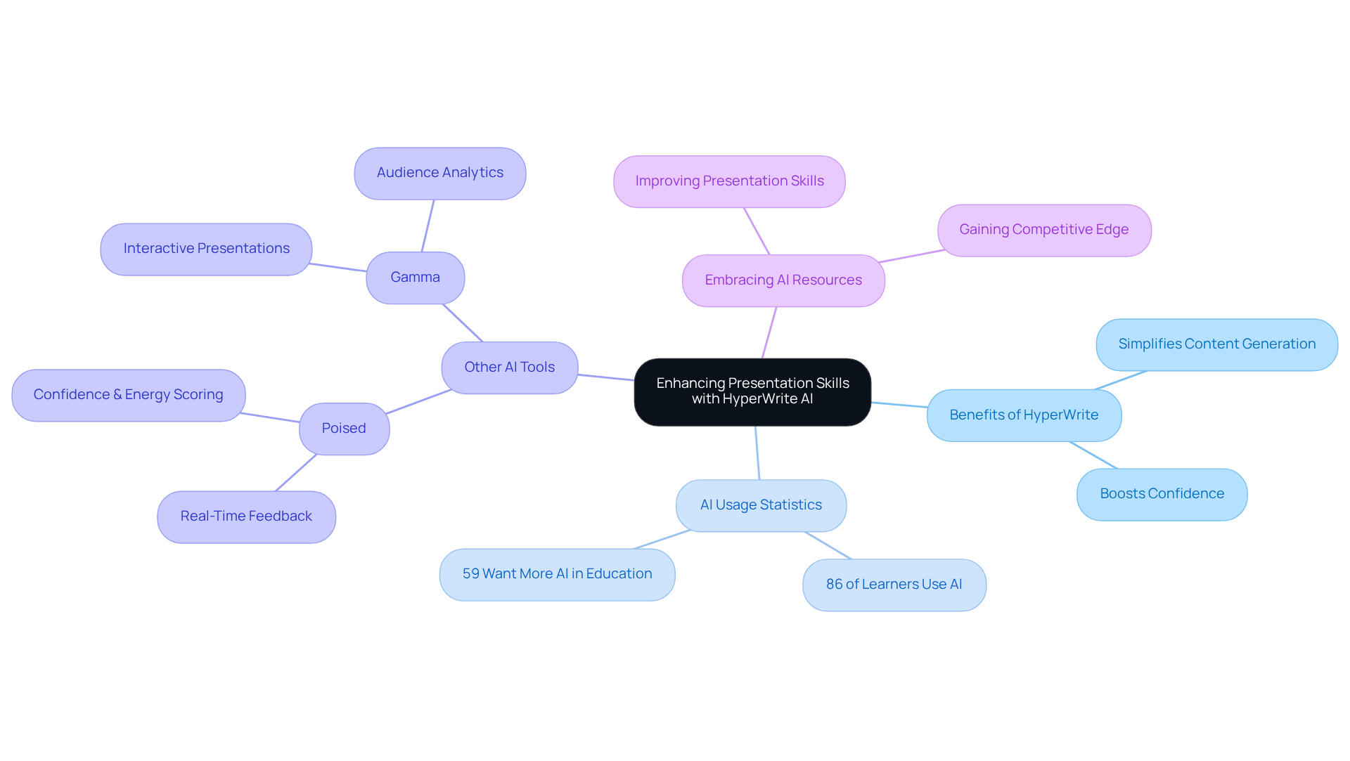 The central node represents the main theme, while the branches show different aspects of how AI can improve presentation skills. Each sub-branch provides specific details or statistics related to that aspect.