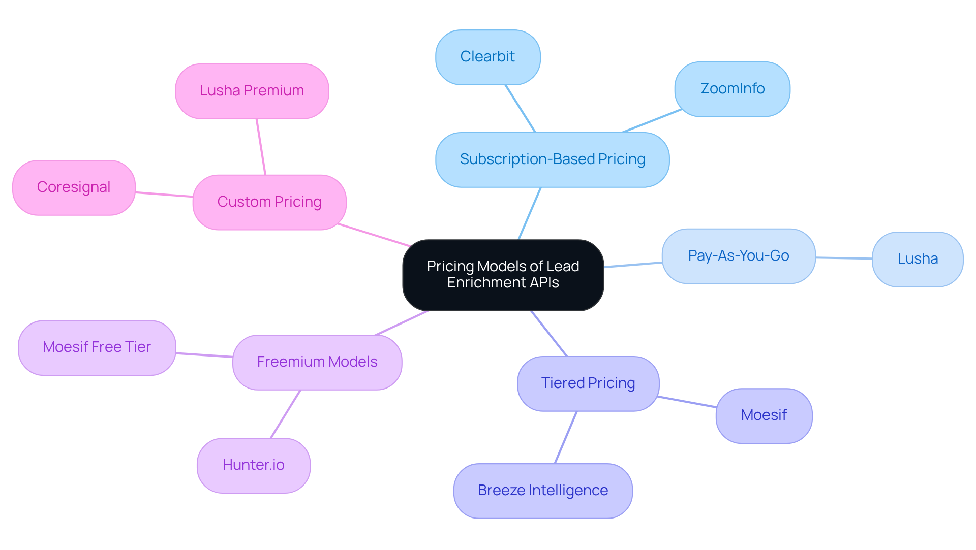 The central node represents the main topic, while each branch shows a different pricing model. Follow the branches to explore the features and examples of each model, helping you understand which might fit your business needs. The central node represents the main topic, while each branch shows a different pricing model. Follow the branches to explore the features and examples of each model, helping you understand which might fit your business needs.