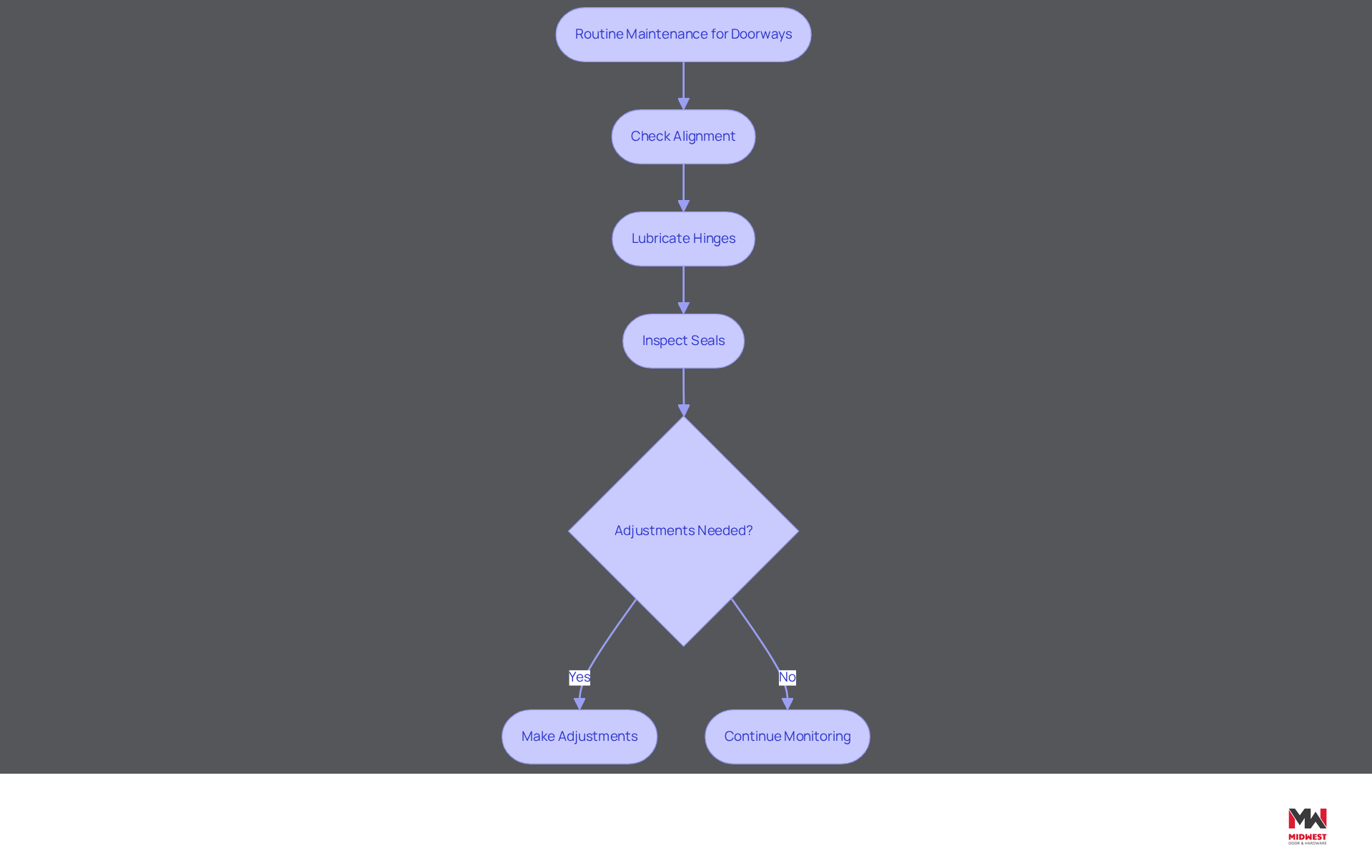 This flowchart outlines the steps for maintaining doorways. Start with routine maintenance tasks, and follow the arrows to see if adjustments are needed. If so, take action; if not, continue monitoring the doorways for any issues. This flowchart outlines the steps for maintaining doorways. Start with routine maintenance tasks, and follow the arrows to see if adjustments are needed. If so, take action; if not, continue monitoring the doorways for any issues.