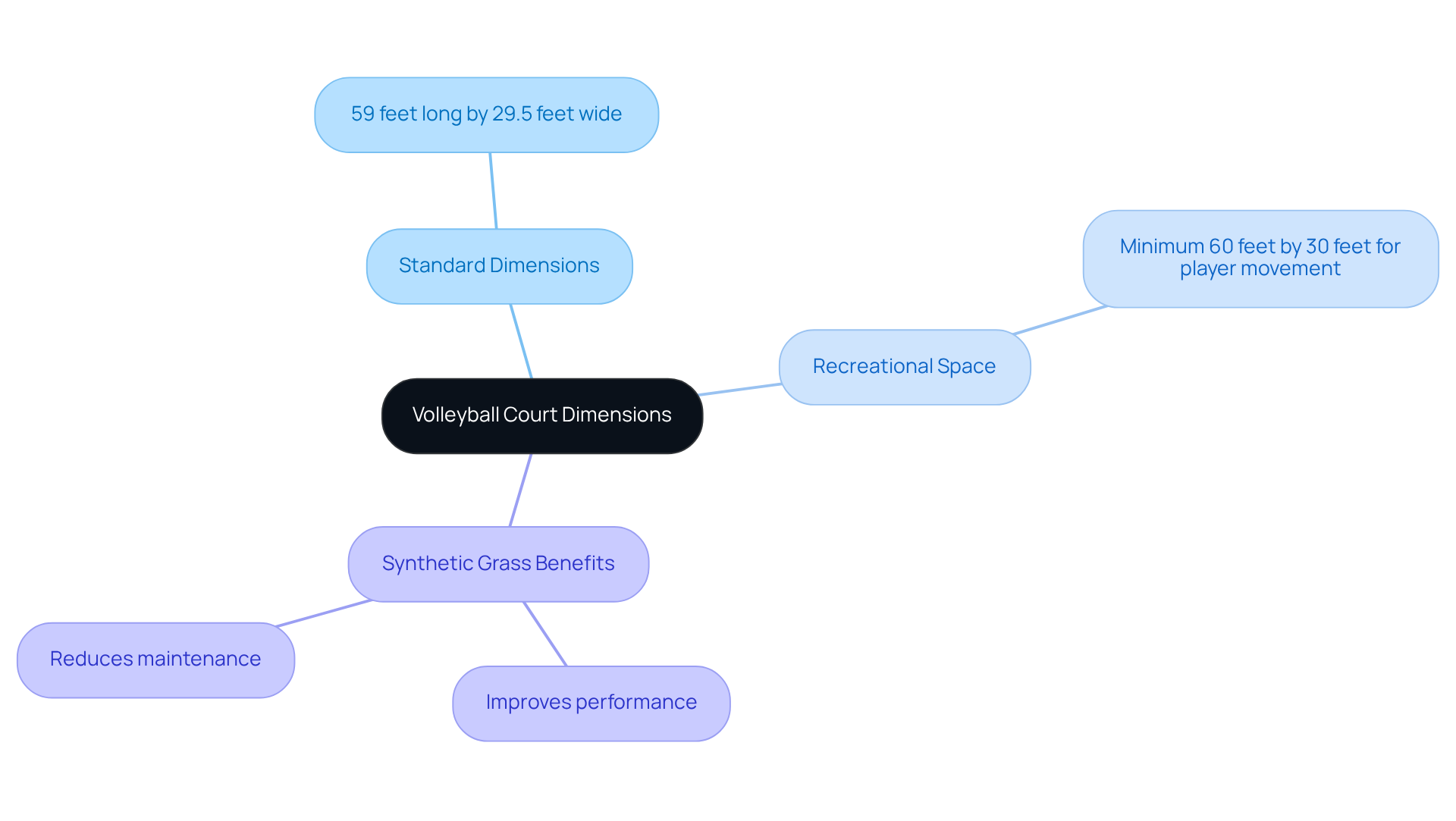 The central node shows the main topic, while branches detail specific dimensions and recommendations. Each color-coded branch helps you easily identify related information.