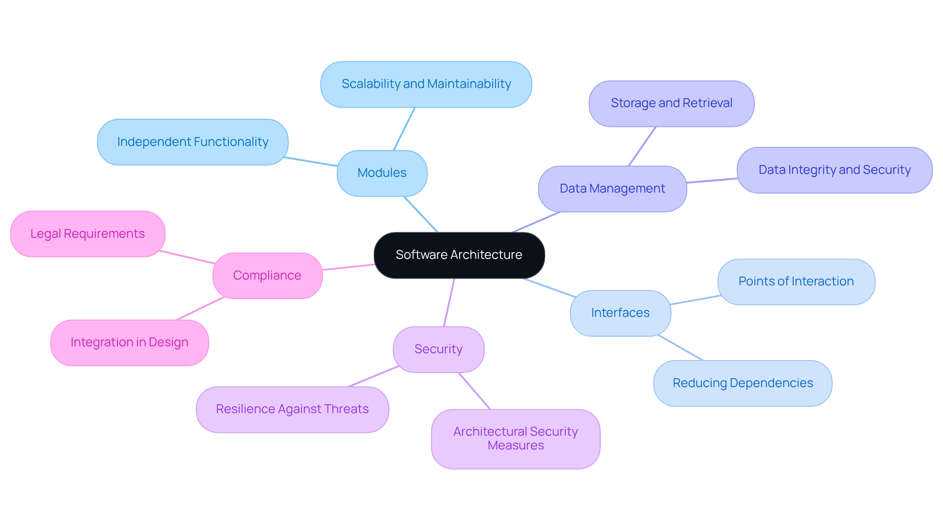 The central node represents the main topic of software architecture, while the branches show the essential elements that contribute to building resilient systems. Each color-coded branch highlights a different component, making it easy to see how they relate to the overall architecture.
