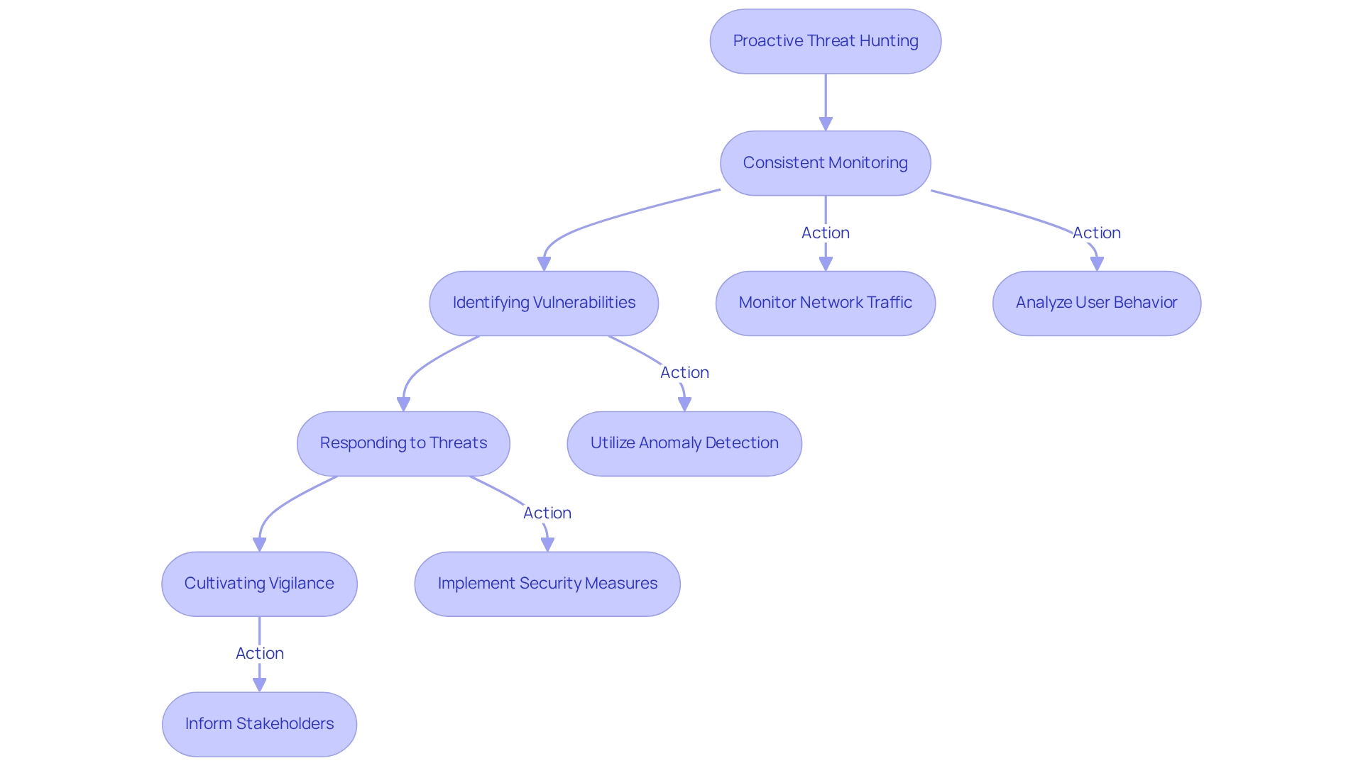 Each box represents a step in the proactive threat hunting process. Follow the arrows to see how each stage leads to the next, ultimately enhancing security in research trials.