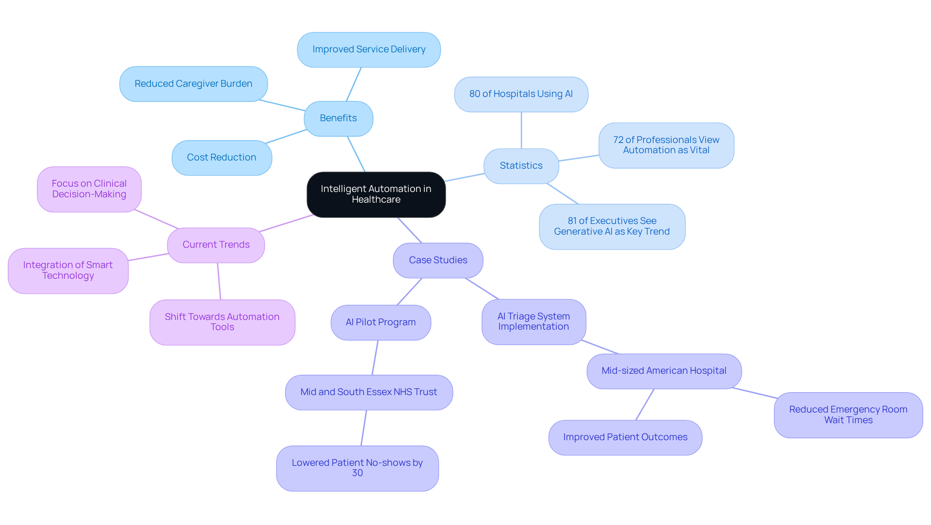 The central node represents the main topic, while branches show related aspects like benefits and statistics. Each branch helps you understand how automation impacts healthcare operations.