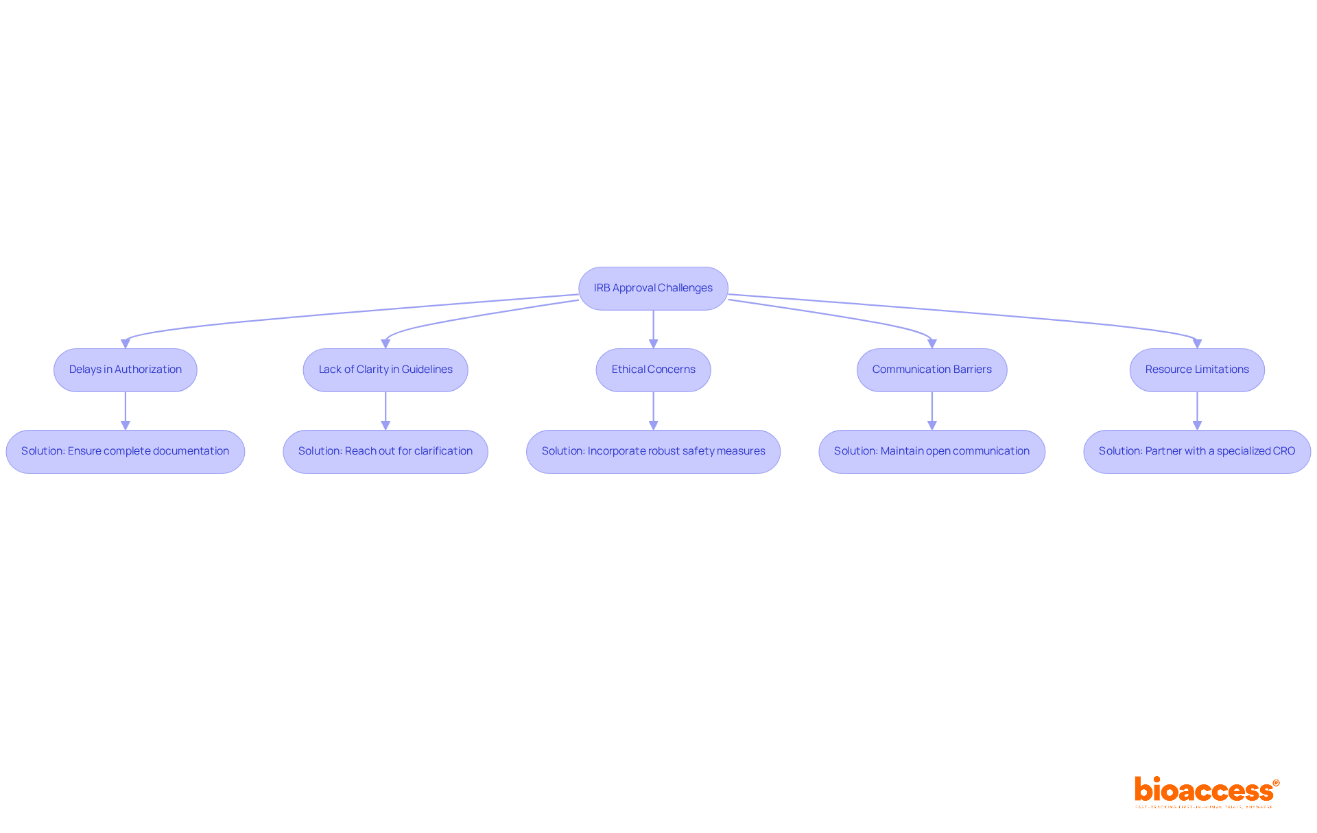 This flowchart shows common challenges faced during the IRB approval process and the solutions to overcome them. Each challenge leads to a solution, helping you understand how to navigate the approval process more effectively. This flowchart shows common challenges faced during the IRB approval process and the solutions to overcome them. Each challenge leads to a solution, helping you understand how to navigate the approval process more effectively.