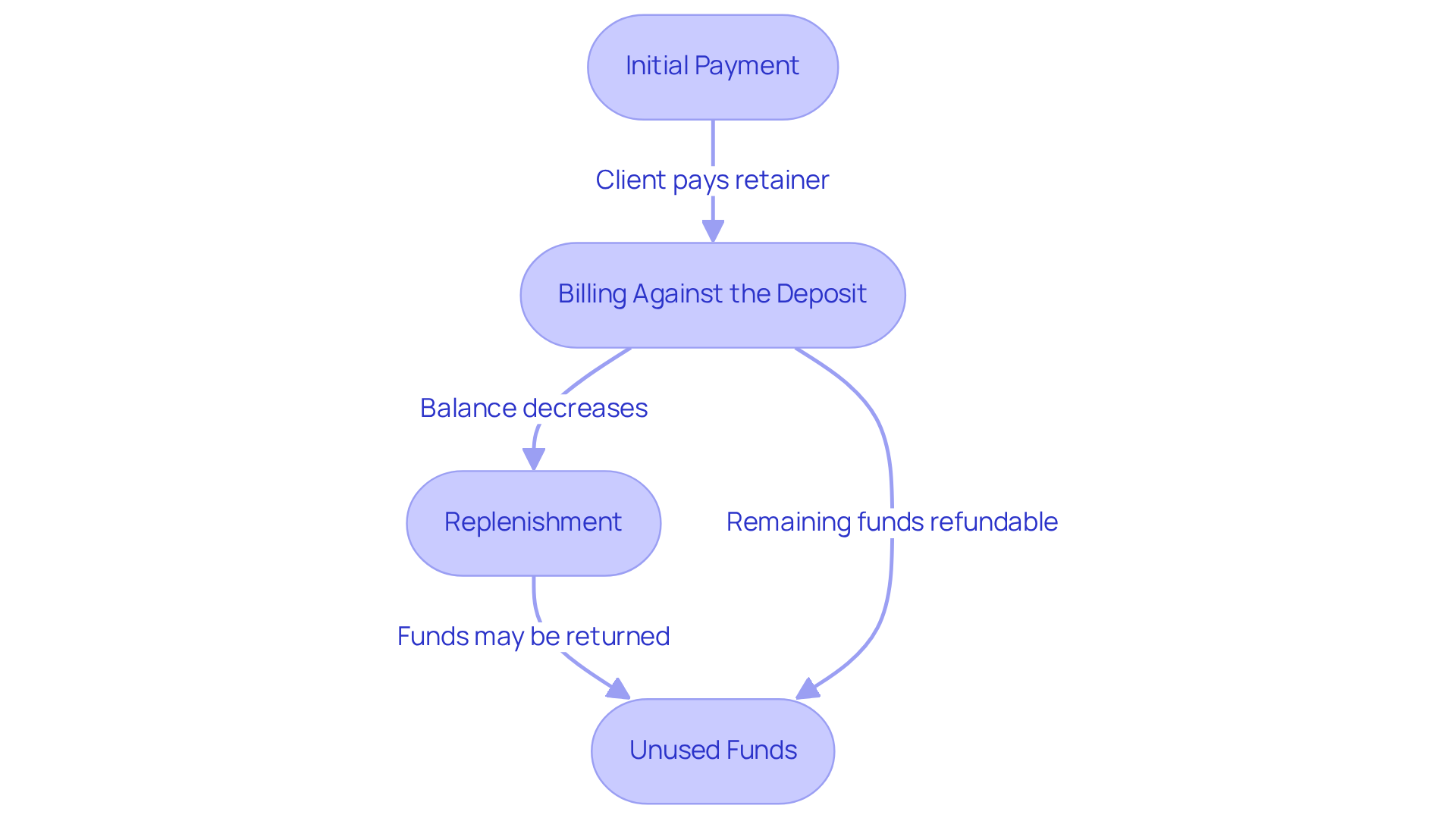 Follow the arrows to see how retainer fees are managed from the initial payment to the conclusion of the case. Each box explains a step in the process, making it easy to understand what to expect.