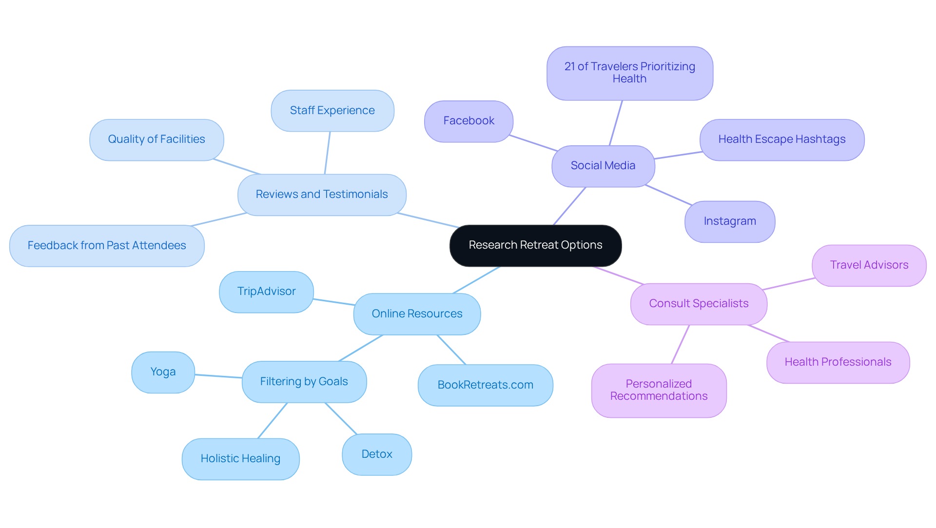 Begin at the center with the main topic of researching retreats, then follow the branches to see different methods you can use to gather information. Each branch represents a unique approach, making it easier to understand how to find the best retreat for your health goals.