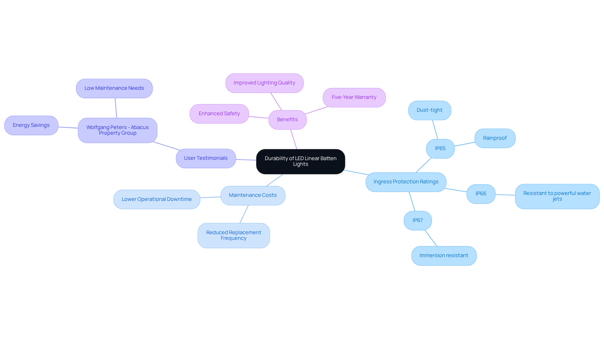The center focuses on the overall durability of the lights, while branches lead to specific features and benefits. Each section provides deeper insights into why these lights are a smart investment.