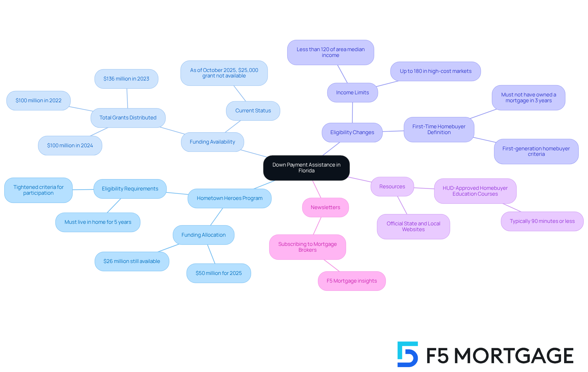 The central node represents the overall topic of down payment assistance, while each branch covers different aspects such as available programs, funding, and ways to stay informed. Follow the branches to explore how each element connects.