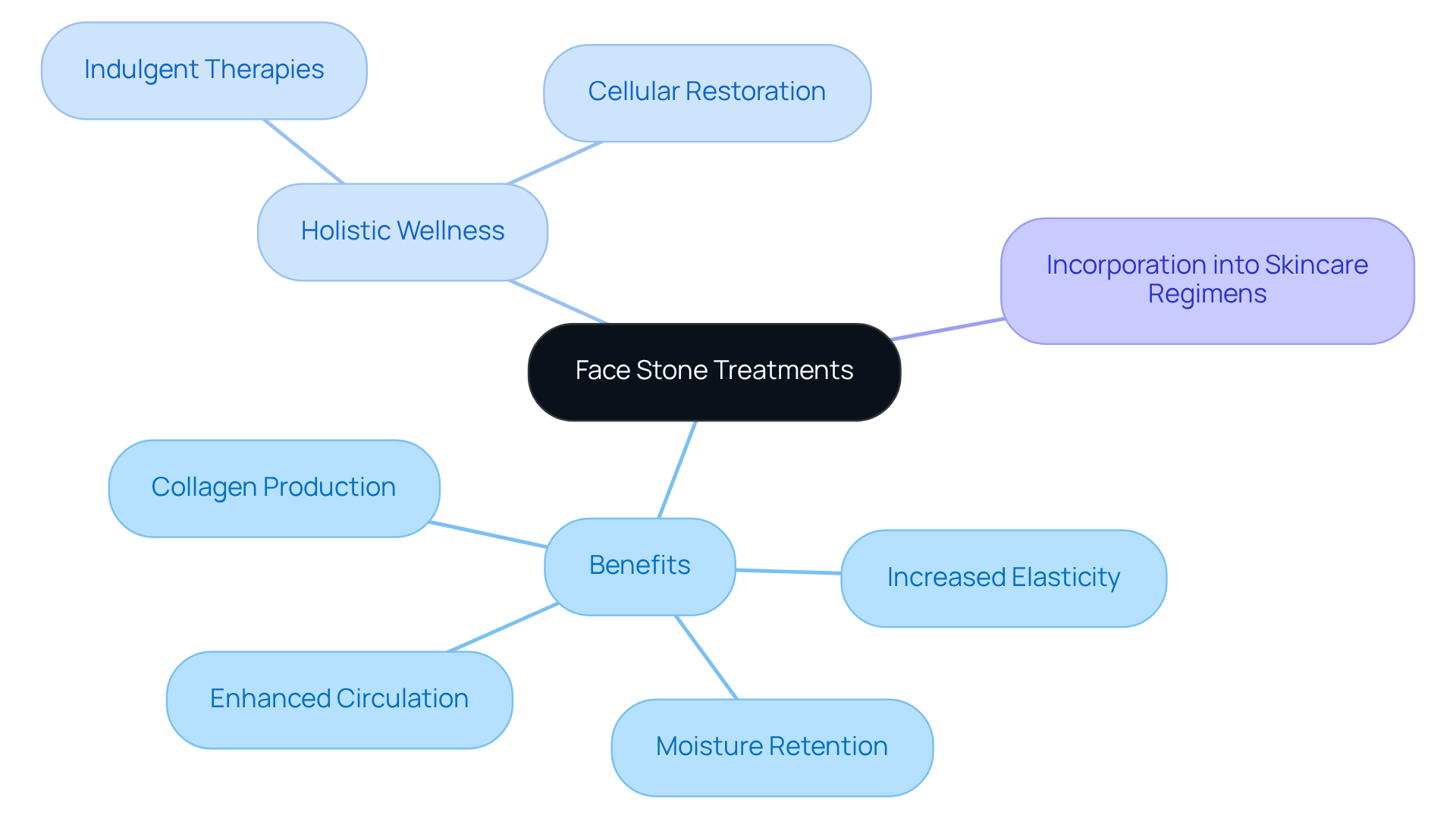 The central idea is the use of face stone treatments, with branches showing their benefits and how they fit into a holistic skincare regimen. Explore each branch to understand the complete picture of skincare and wellness.