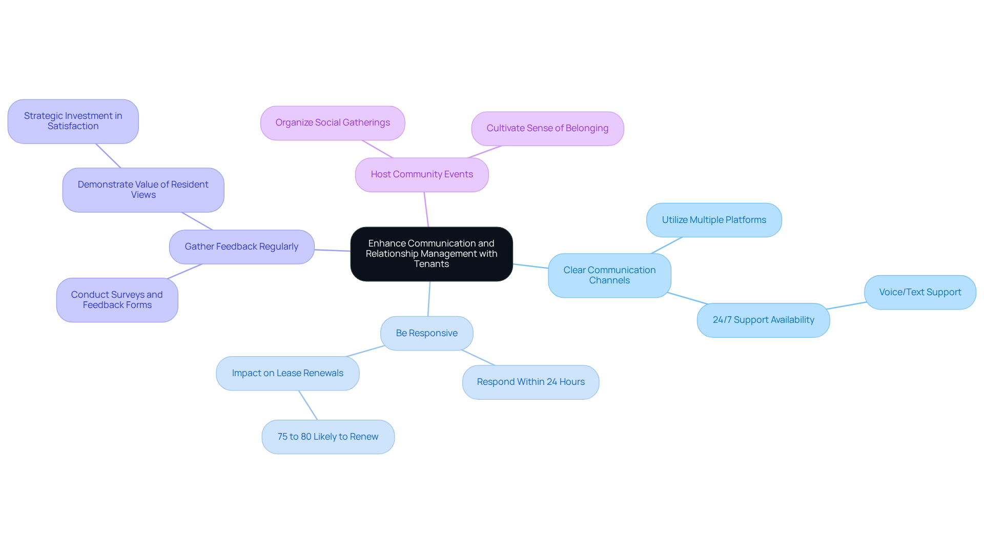 The central idea is about improving communication with tenants. Each branch represents a strategy, and the sub-points provide details on how to implement these strategies effectively.