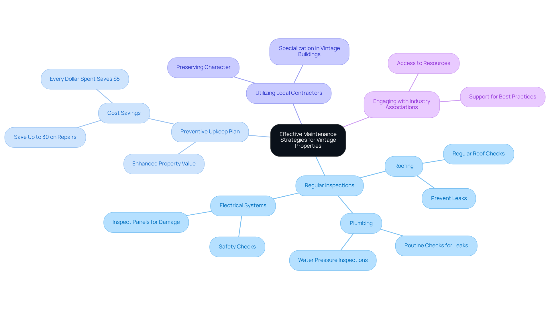 This mindmap starts with the main idea of maintaining vintage properties at the center. Each branch represents a key strategy, and the sub-branches provide more details on actions or benefits related to that strategy. Follow the branches to see how each part connects to the overall goal of effective property management. This mindmap starts with the main idea of maintaining vintage properties at the center. Each branch represents a key strategy, and the sub-branches provide more details on actions or benefits related to that strategy. Follow the branches to see how each part connects to the overall goal of effective property management.