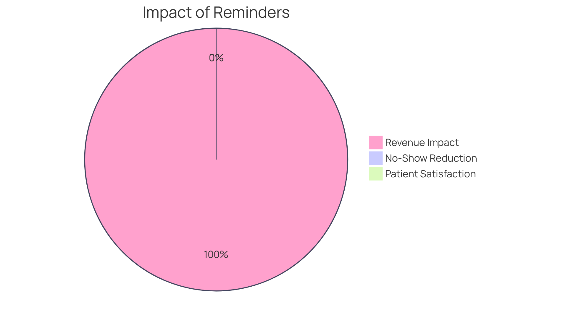 Each slice of the pie shows how much each feature contributes to reducing no-show rates and increasing revenue - the bigger the slice, the more significant the impact.
