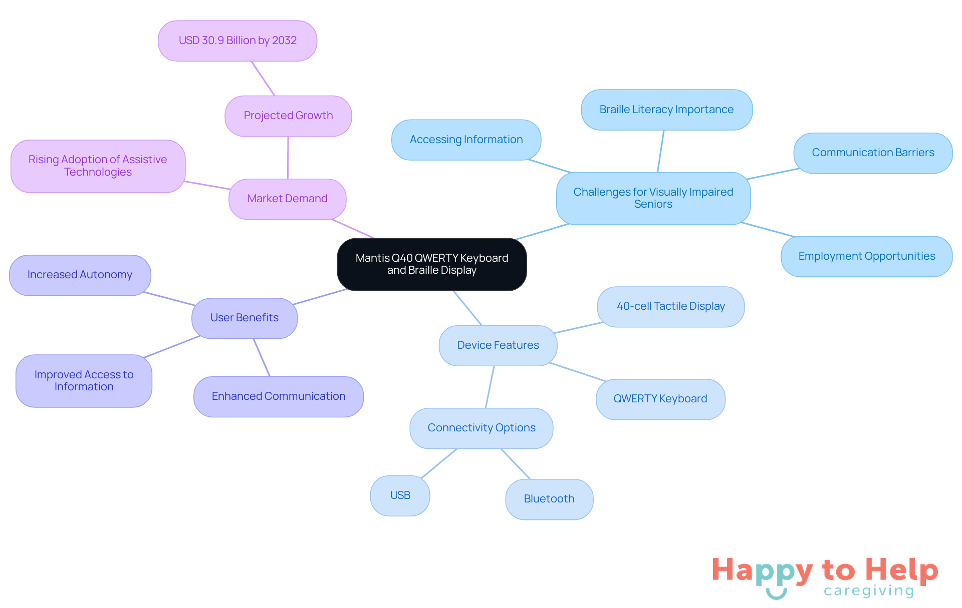 The center represents the Mantis Q40, with branches showing the challenges it addresses, its features, the benefits for users, and the growing market demand for such devices.