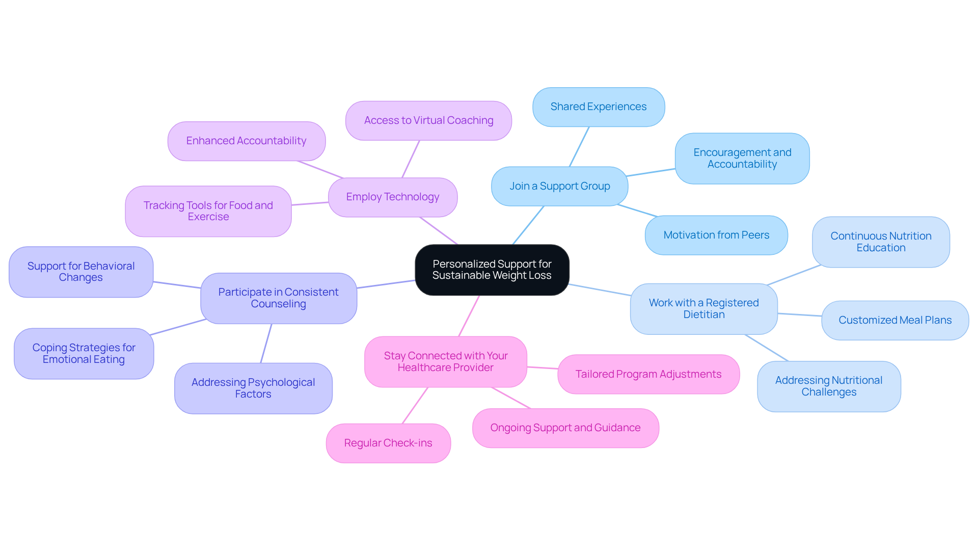 The center represents the main goal of personalized support for weight loss, with branches showing different strategies. Each strategy has its own benefits and key points, making it easy to understand how they contribute to your weight loss journey. The center represents the main goal of personalized support for weight loss, with branches showing different strategies. Each strategy has its own benefits and key points, making it easy to understand how they contribute to your weight loss journey.